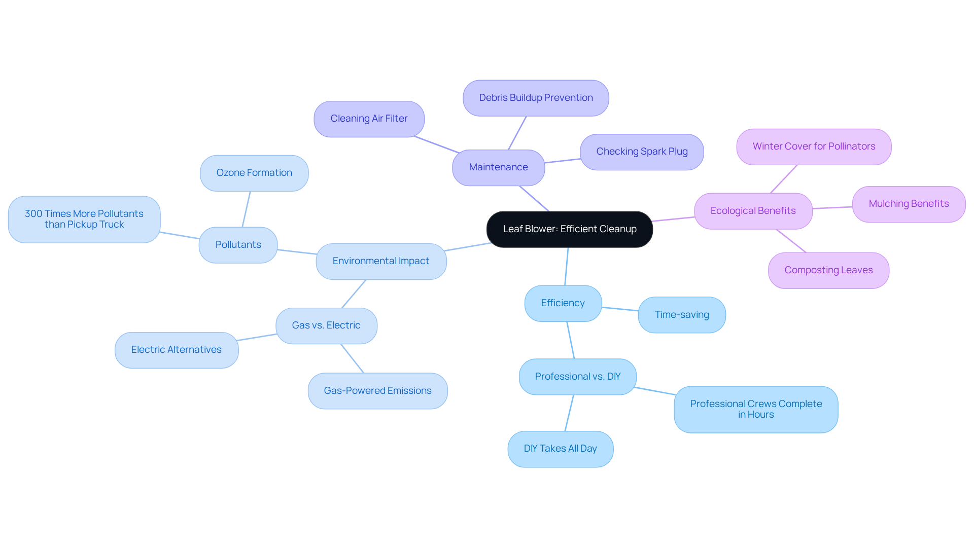 This mindmap shows the key points about leaf blowers. Start at the center with the main topic, then follow the branches to explore efficiency, environmental concerns, maintenance tips, and how leaving leaves can help nature.