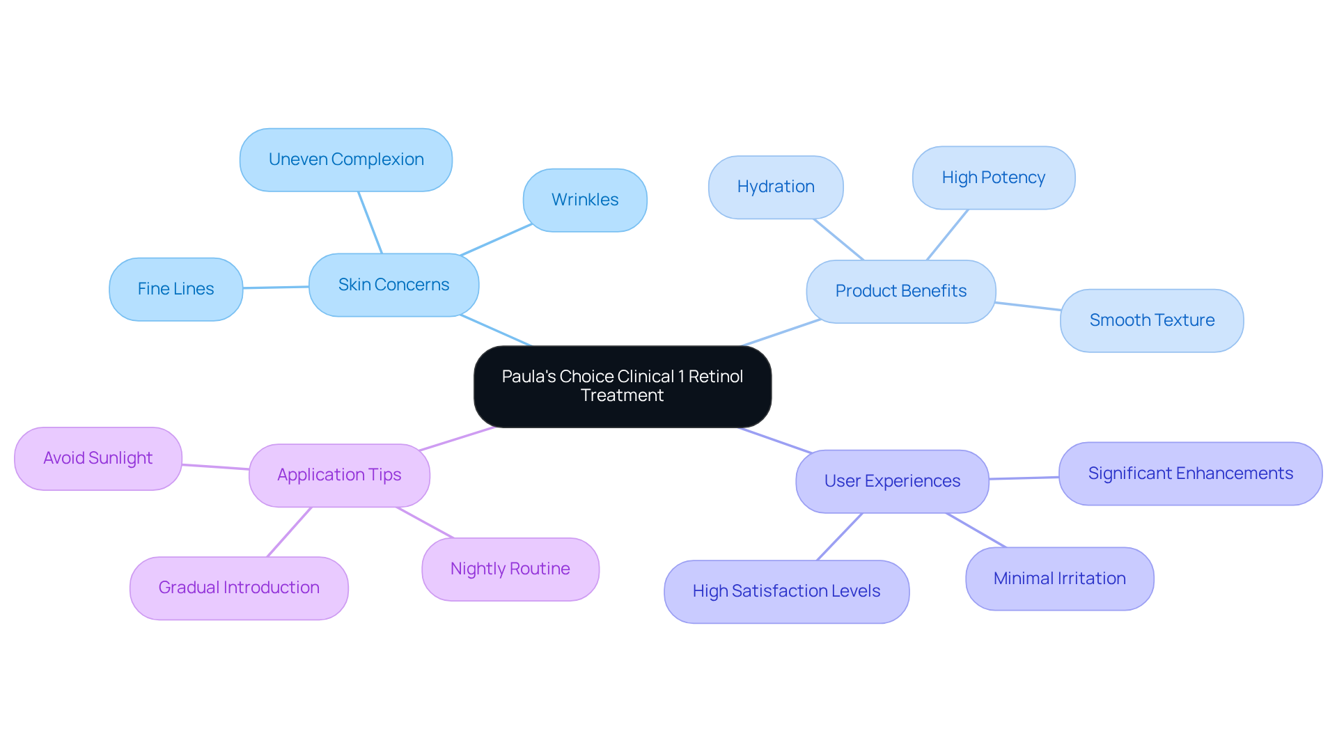 The central node represents the product, while branches show related topics like skin concerns and benefits. Each color-coded branch helps you easily navigate through the information.