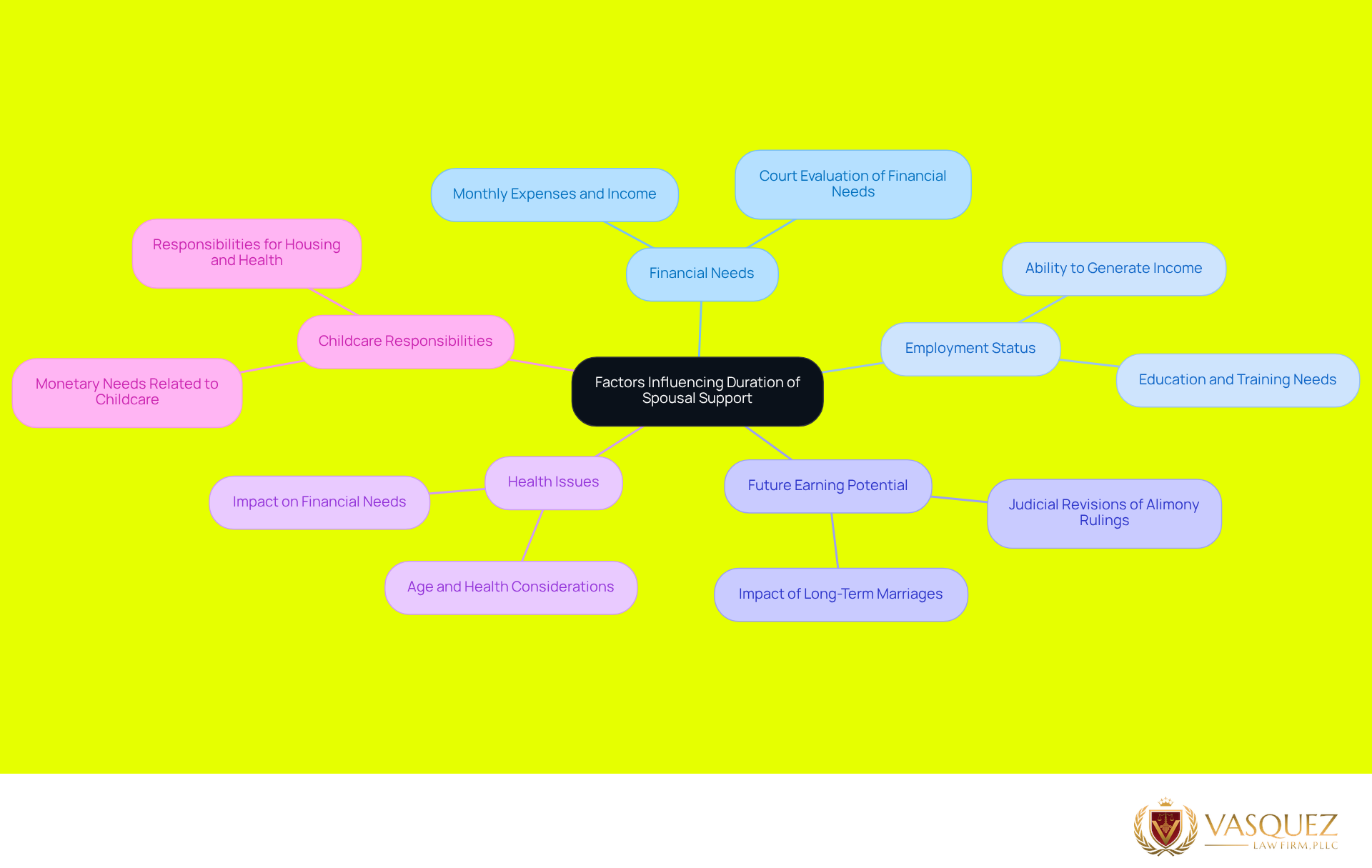 This mindmap illustrates the various factors that can affect how long spousal support payments may last. Each branch represents a different factor, and the sub-branches provide more details about what each factor entails. Follow the branches to understand how these elements interact and contribute to the overall determination of spousal support. This mindmap illustrates the various factors that can affect how long spousal support payments may last. Each branch represents a different factor, and the sub-branches provide more details about what each factor entails. Follow the branches to understand how these elements interact and contribute to the overall determination of spousal support.