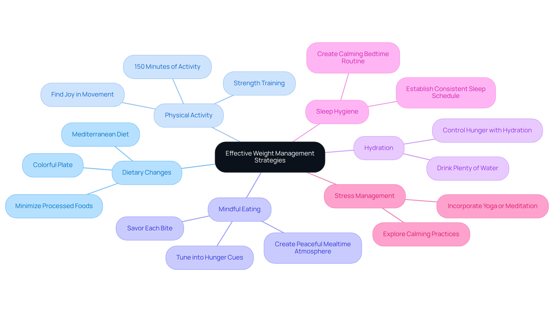 This mindmap starts with the central idea of managing weight during perimenopause. Each branch represents a different strategy, and the sub-branches provide specific tips or actions you can take. Follow the branches to explore how each strategy contributes to your overall health and well-being. This mindmap starts with the central idea of managing weight during perimenopause. Each branch represents a different strategy, and the sub-branches provide specific tips or actions you can take. Follow the branches to explore how each strategy contributes to your overall health and well-being.