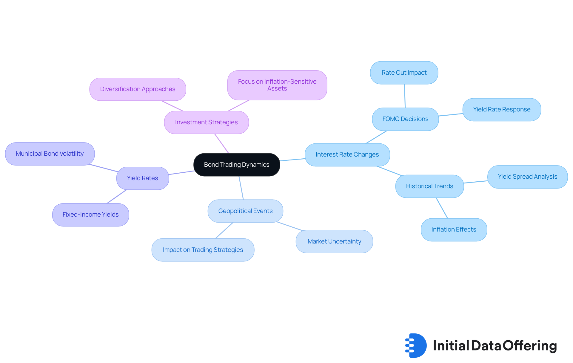 The central node represents the overall theme of bond trading dynamics. Each branch highlights a key factor influencing the market, with sub-branches providing more detailed insights on how these factors interact.