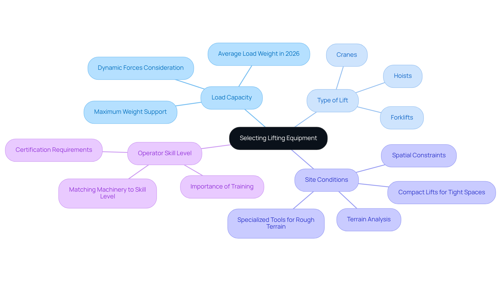 The center represents the main topic of selecting lifting equipment, while the branches show key considerations that influence this decision. Each branch can be explored for more details, helping you understand what factors to consider for successful project execution. The center represents the main topic of selecting lifting equipment, while the branches show key considerations that influence this decision. Each branch can be explored for more details, helping you understand what factors to consider for successful project execution.