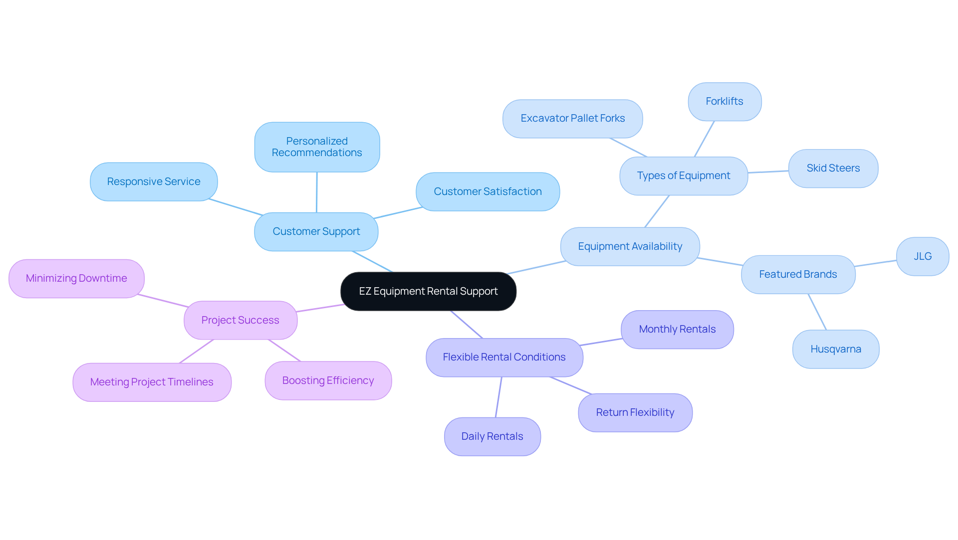 This mindmap illustrates how EZ Equipment Rental supports project managers through various means. Each branch represents a key area of support, showing how they connect to enhance customer satisfaction and project success.