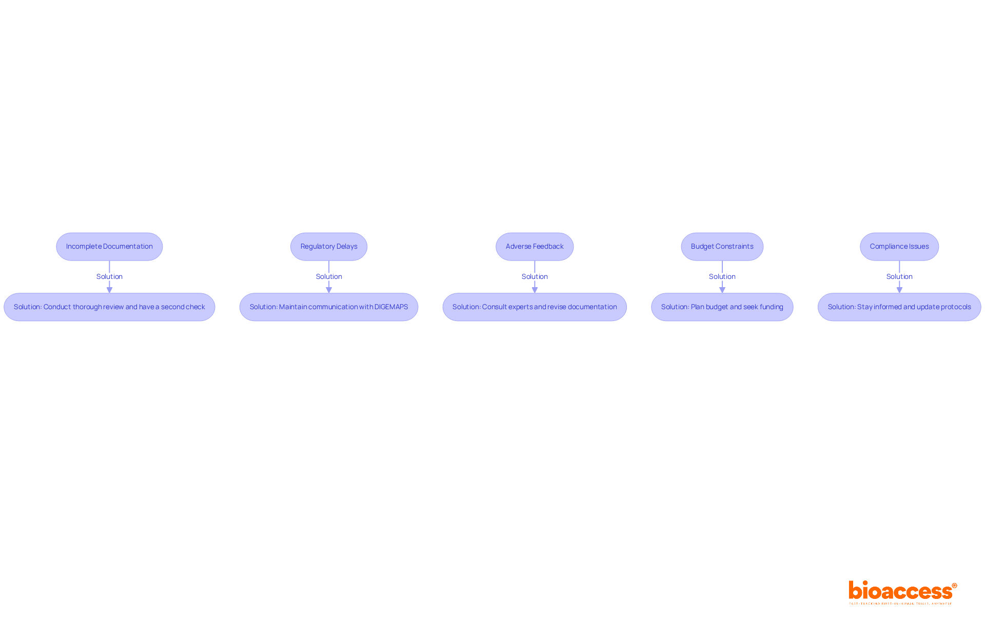 Each box represents a challenge you might face in the IDE process. Follow the arrows to see the recommended solutions for each challenge. This visual guide helps you understand how to tackle these issues effectively.