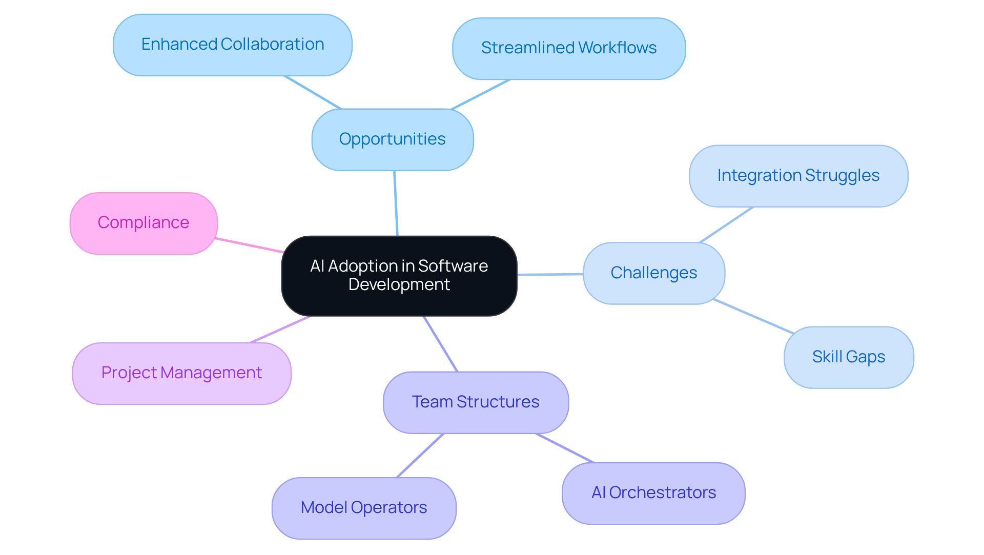 This mindmap illustrates how AI is reshaping software development. Start at the center with the main topic, then explore the branches to see the opportunities and challenges AI brings, how it affects team structures, and its role in compliance. Each branch represents a key area of impact, helping you understand the broader implications of AI in the industry. This mindmap illustrates how AI is reshaping software development. Start at the center with the main topic, then explore the branches to see the opportunities and challenges AI brings, how it affects team structures, and its role in compliance. Each branch represents a key area of impact, helping you understand the broader implications of AI in the industry.