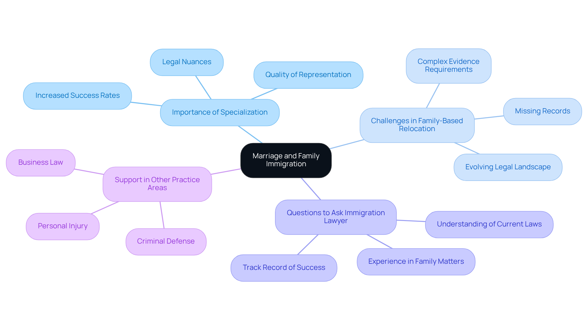 Start at the center with the main topic of marriage and family immigration. Follow the branches to explore why specialization matters, the challenges faced, and the important questions to ask when hiring an attorney. Each branch represents a key aspect of navigating immigration successfully.