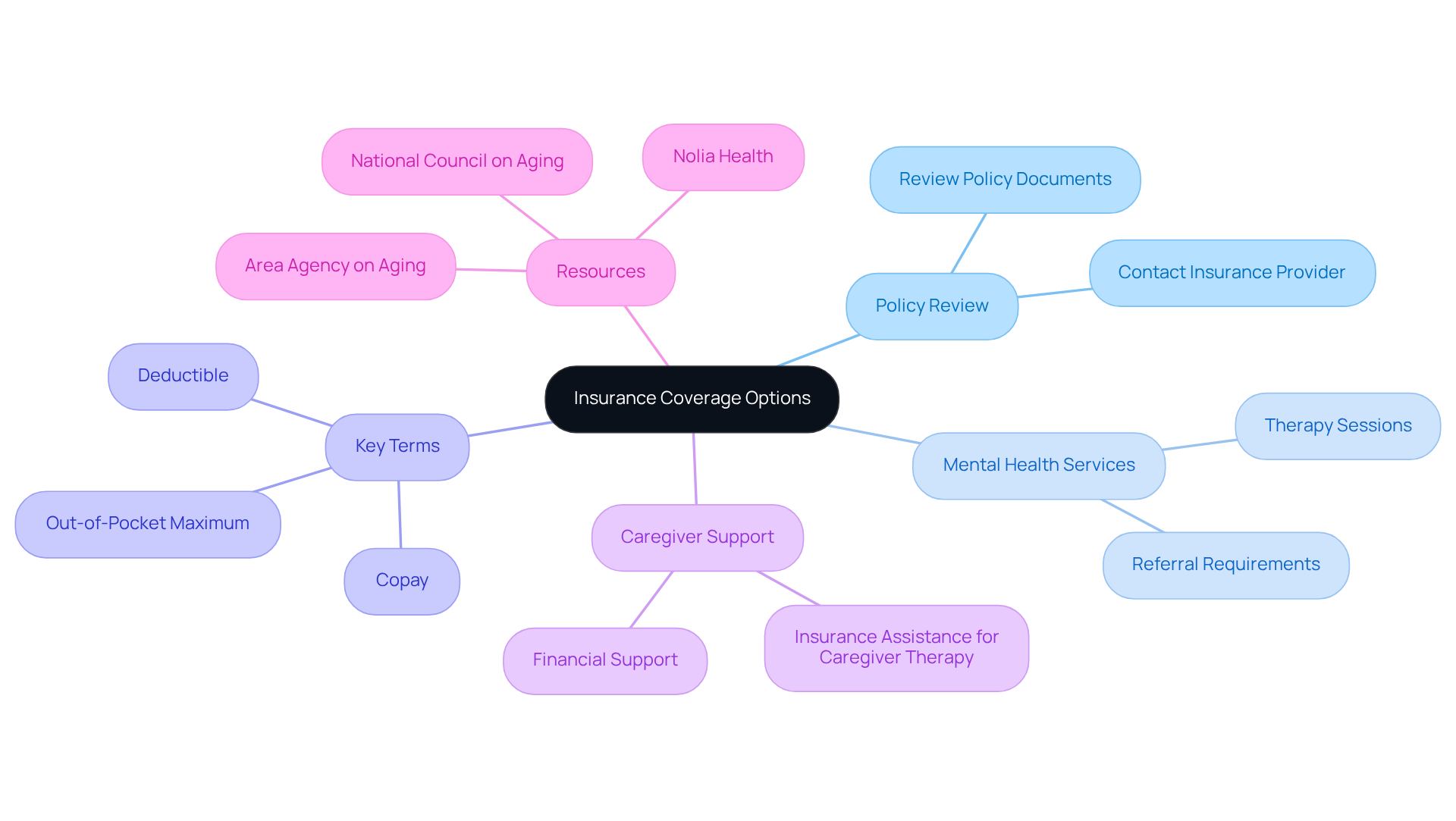 Start at the center with the main topic, then explore each branch to uncover important details about insurance coverage, including key terms and resources available for caregivers.