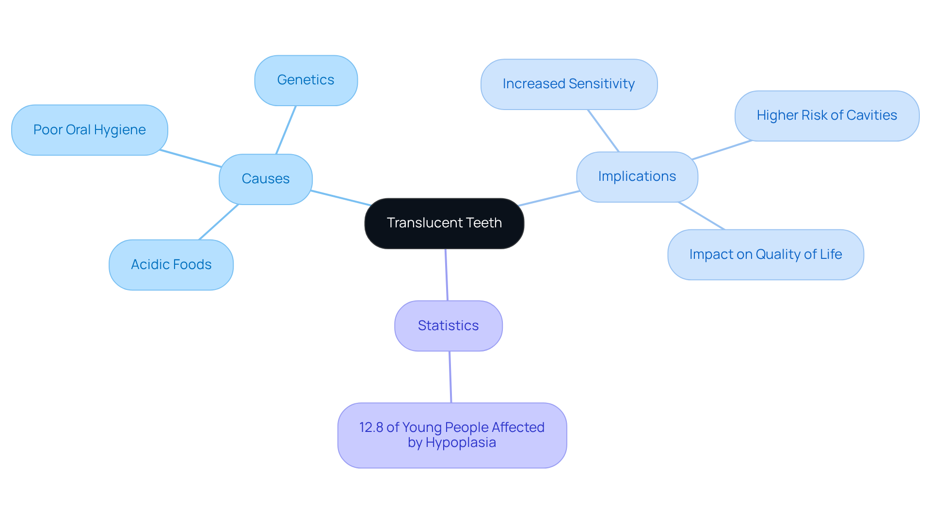 This mindmap starts with the main idea of translucent teeth at the center. From there, you can explore the causes, implications, and relevant statistics. Each branch represents a different aspect of the topic, helping you see how they connect and why they matter for dental health. This mindmap starts with the main idea of translucent teeth at the center. From there, you can explore the causes, implications, and relevant statistics. Each branch represents a different aspect of the topic, helping you see how they connect and why they matter for dental health.