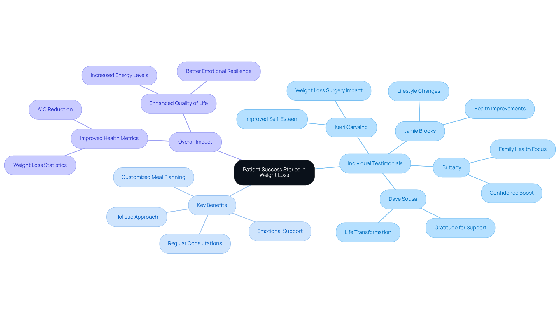 The central node represents the theme of patient success stories. Each branch highlights different aspects of the stories, such as individual experiences and the benefits of the program. This layout helps visualize how personal journeys contribute to the overall message of transformation and support.