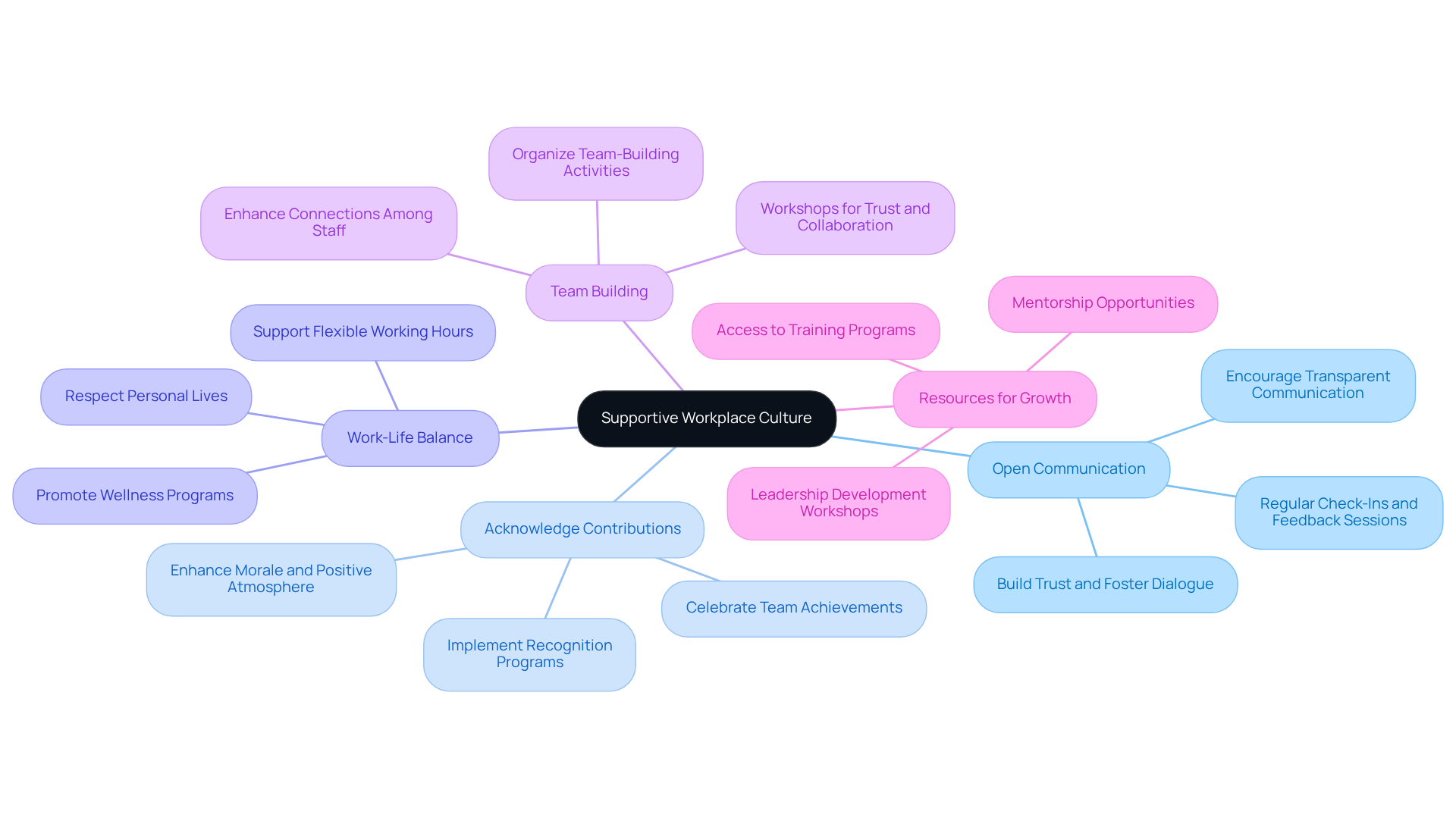 This mindmap illustrates how various strategies contribute to a supportive workplace culture. Each branch represents a key strategy, and the sub-branches provide specific actions or examples. Follow the branches to see how these elements work together to improve employee engagement and retention.