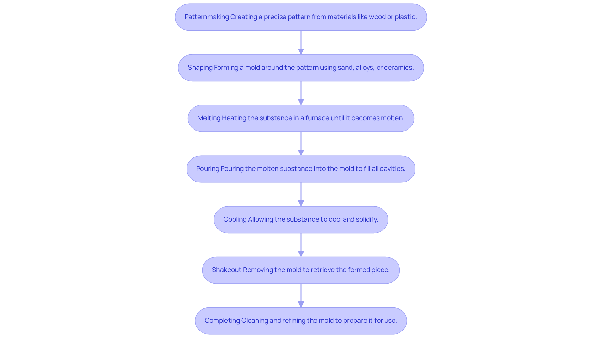 Follow the arrows to see each step in the metal casting process — from creating patterns to the final finishing touches. Each box highlights a key phase, detailing what happens during that stage.