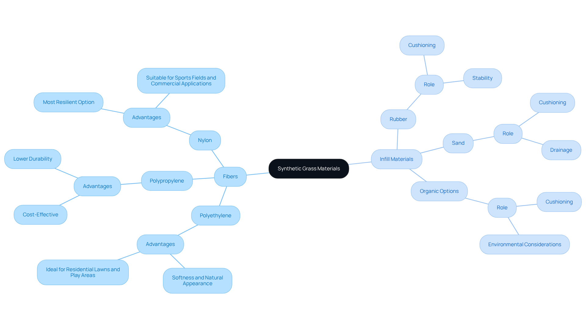 This mindmap shows the different materials used in synthetic grass. Start at the center with the main topic, then explore the branches to learn about the types of fibers and infill materials, along with their benefits. Each branch helps you understand how these components affect the performance and longevity of synthetic grass.