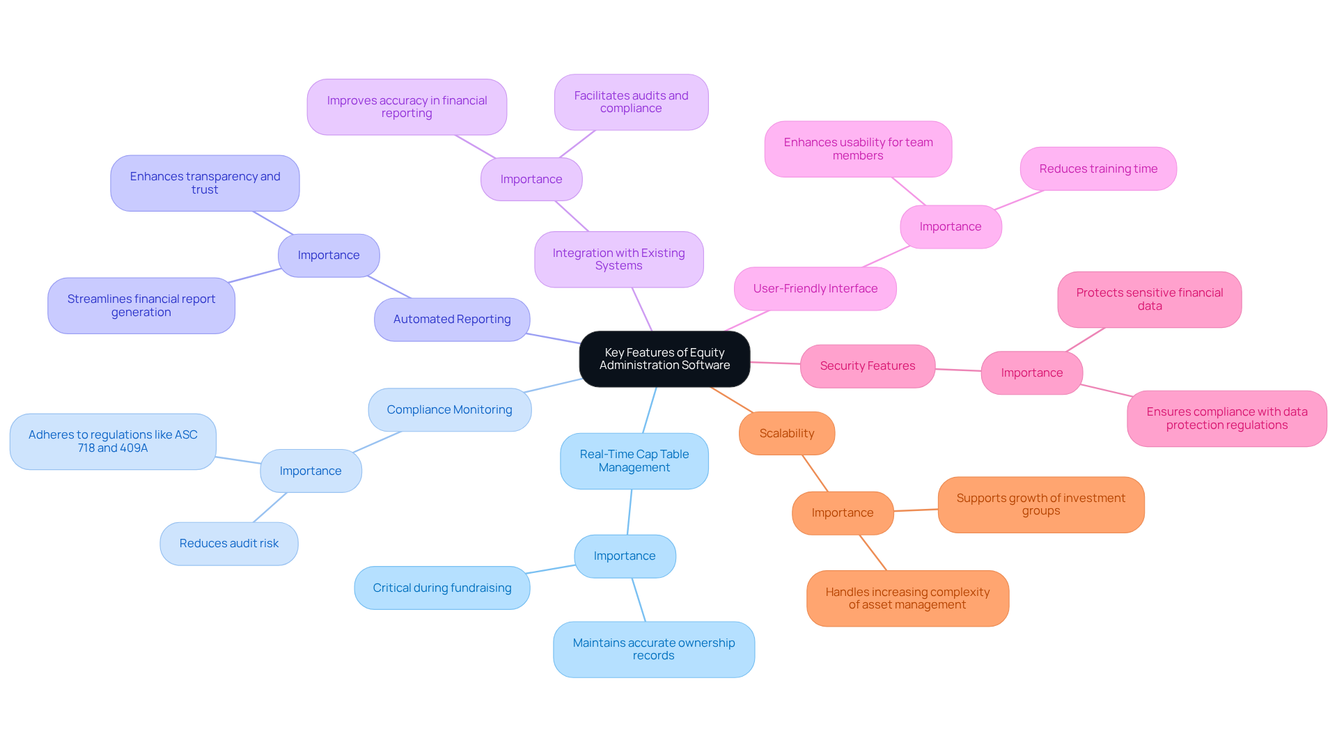 This mindmap starts with the main topic in the center and branches out to show important features of equity administration software. Each branch represents a key feature, and you can follow the sub-branches for more details on why each feature matters.