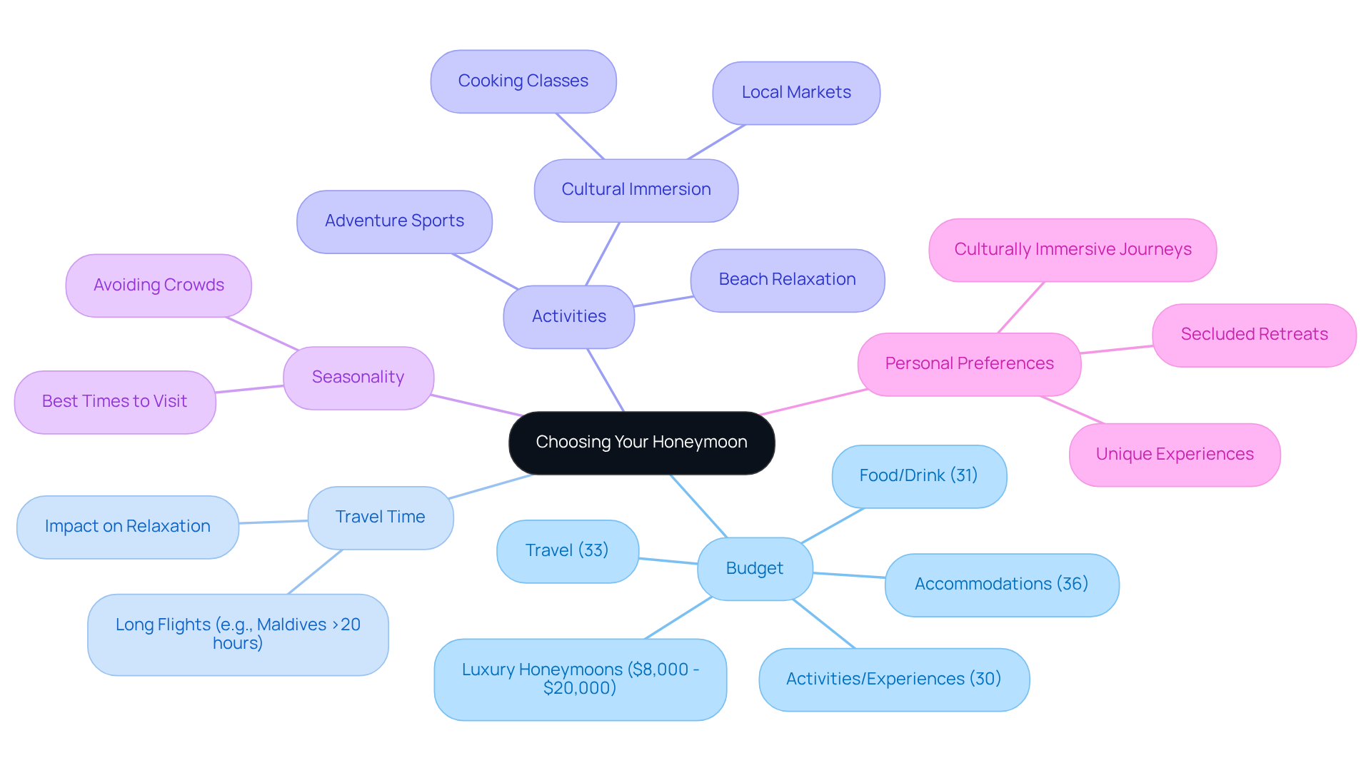 Start at the center with the main idea, and follow the branches to explore each consideration. Each color represents a different factor, and the sub-branches provide more details about what to think about under each category.