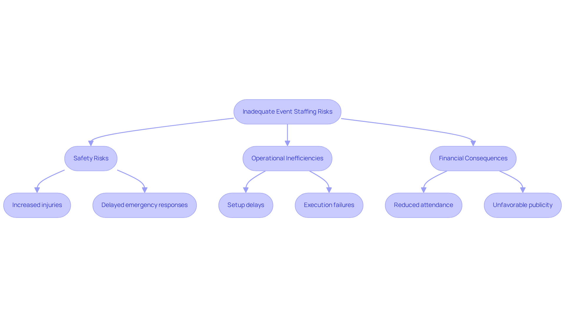 This flowchart outlines the risks associated with not having enough trained event staff. Each branch shows a different type of risk, with specific examples listed underneath. Follow the arrows to understand how inadequate staffing can lead to serious issues.