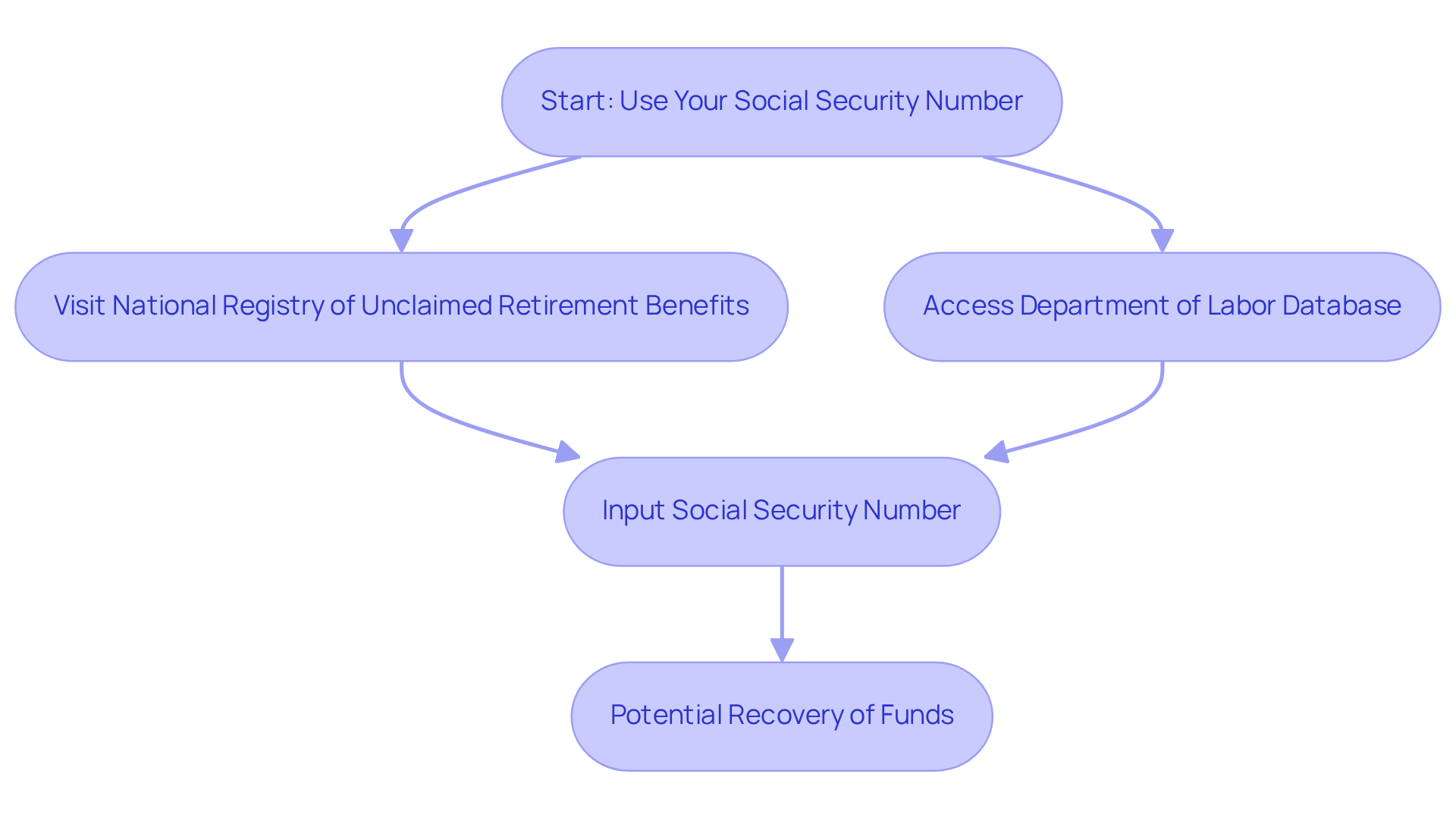Follow the arrows to see how to use your Social Security number to find an old 401(k). Each box represents a step in the process, leading you toward potentially recovering lost retirement funds.
