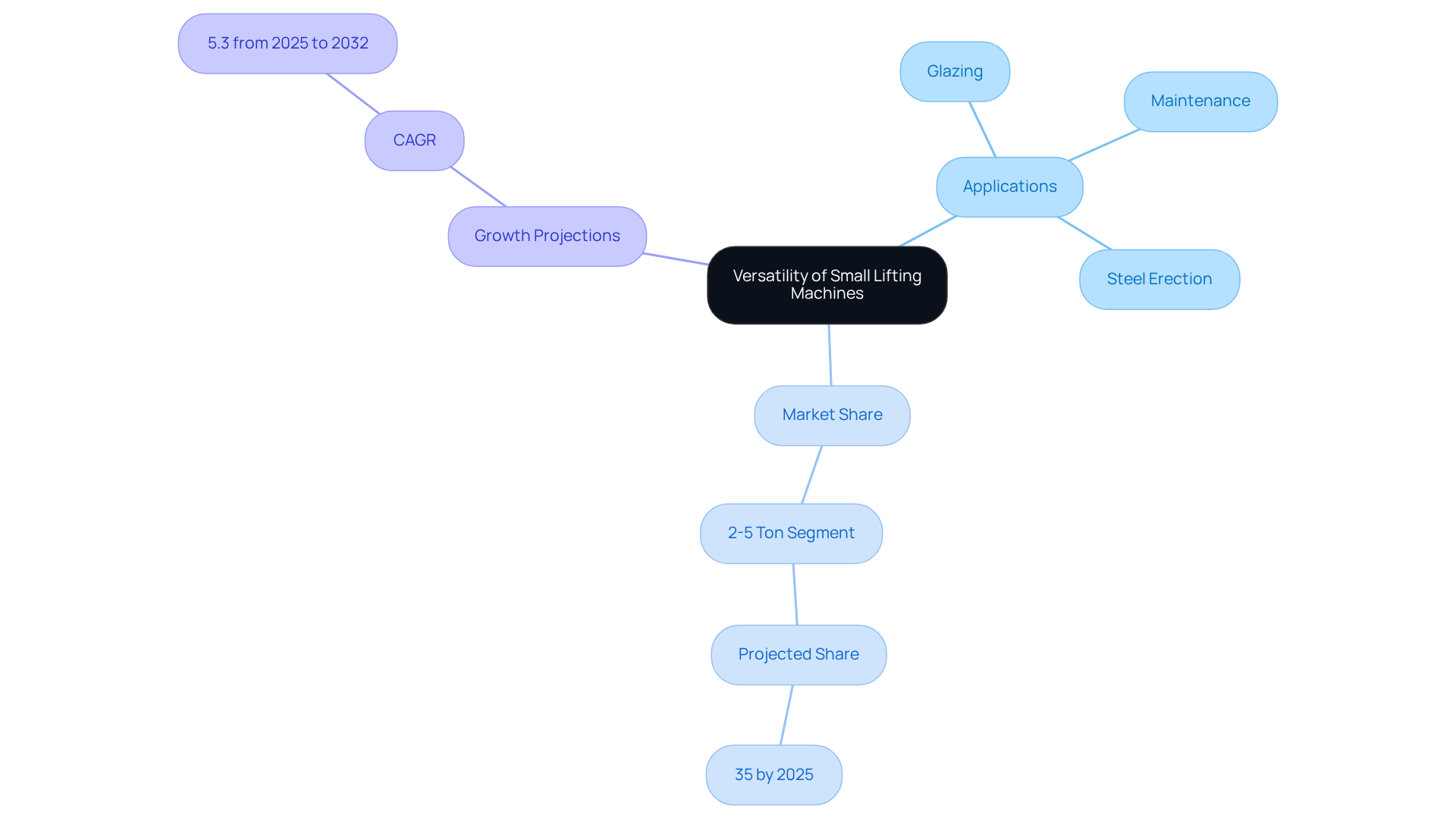 The center shows the main idea of versatility, with branches detailing specific applications, market share, and growth trends. Each branch helps illustrate how this machine adapts to various construction needs.
