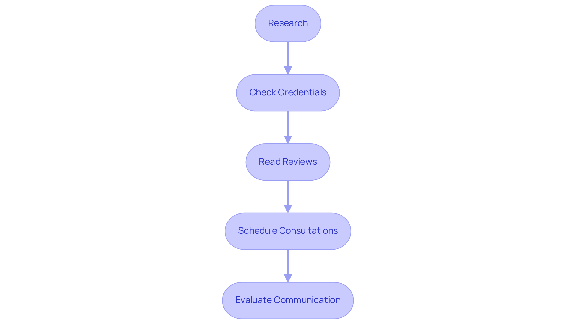 Follow the arrows to see how to find the right DACA lawyer. Each box shows a step you should take, starting from researching lawyers to evaluating how well they communicate with you.