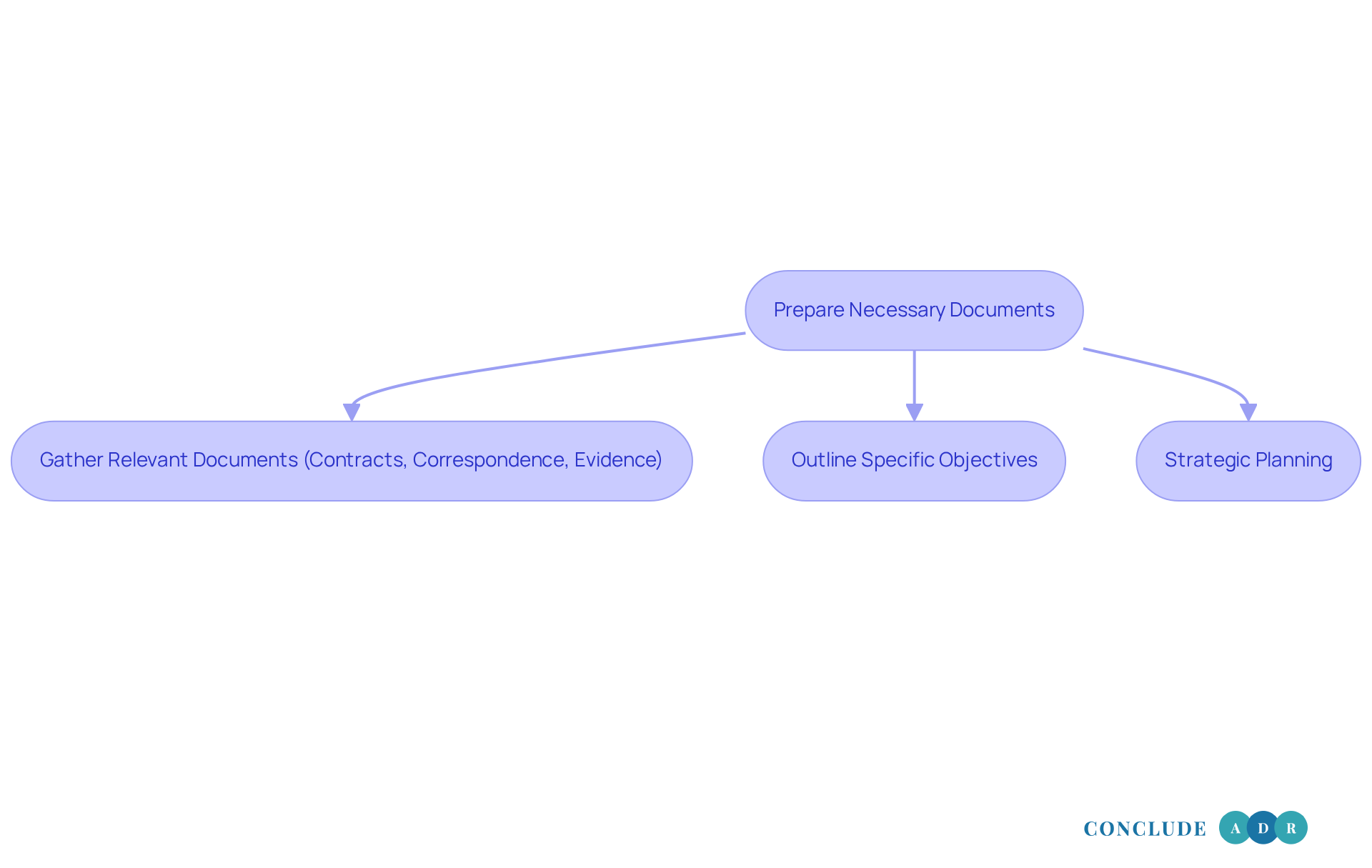 Each box represents a step in preparing for mediation. Follow the arrows to see the order in which these steps should be completed for the best results.