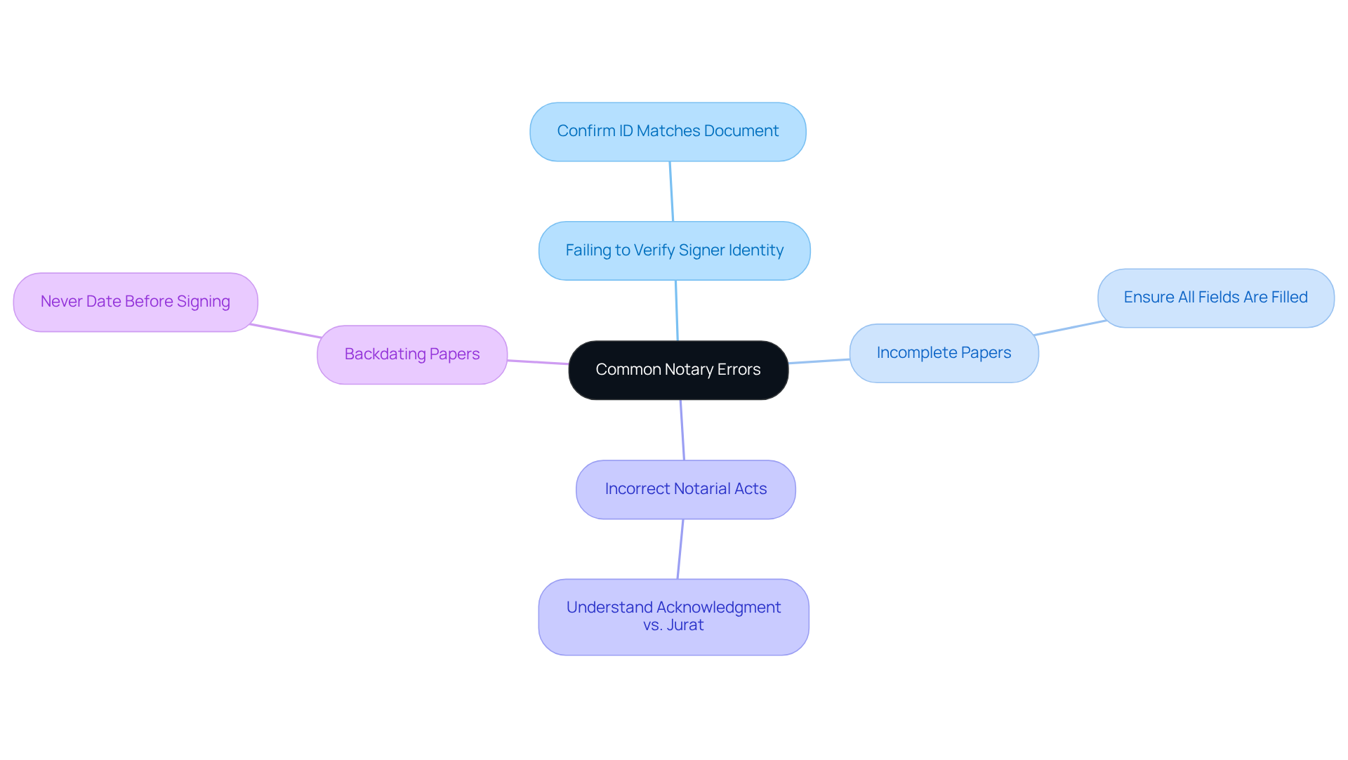 The center shows the main topic of notary errors, and each branch represents a specific error to avoid. Follow the branches to understand what each error entails and how to prevent it. The center shows the main topic of notary errors, and each branch represents a specific error to avoid. Follow the branches to understand what each error entails and how to prevent it.