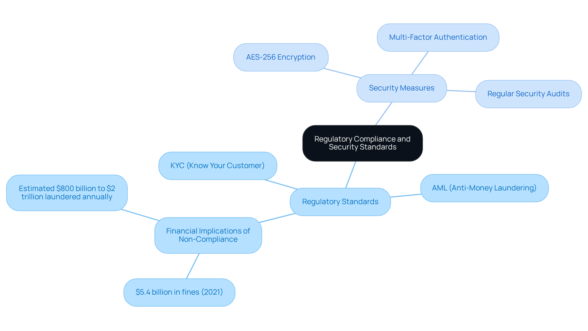 The central node represents the main topic, while branches show key areas of focus. Each sub-branch provides specific details, illustrating how compliance and security measures are interconnected and their importance in the P2P lending landscape. The central node represents the main topic, while branches show key areas of focus. Each sub-branch provides specific details, illustrating how compliance and security measures are interconnected and their importance in the P2P lending landscape.