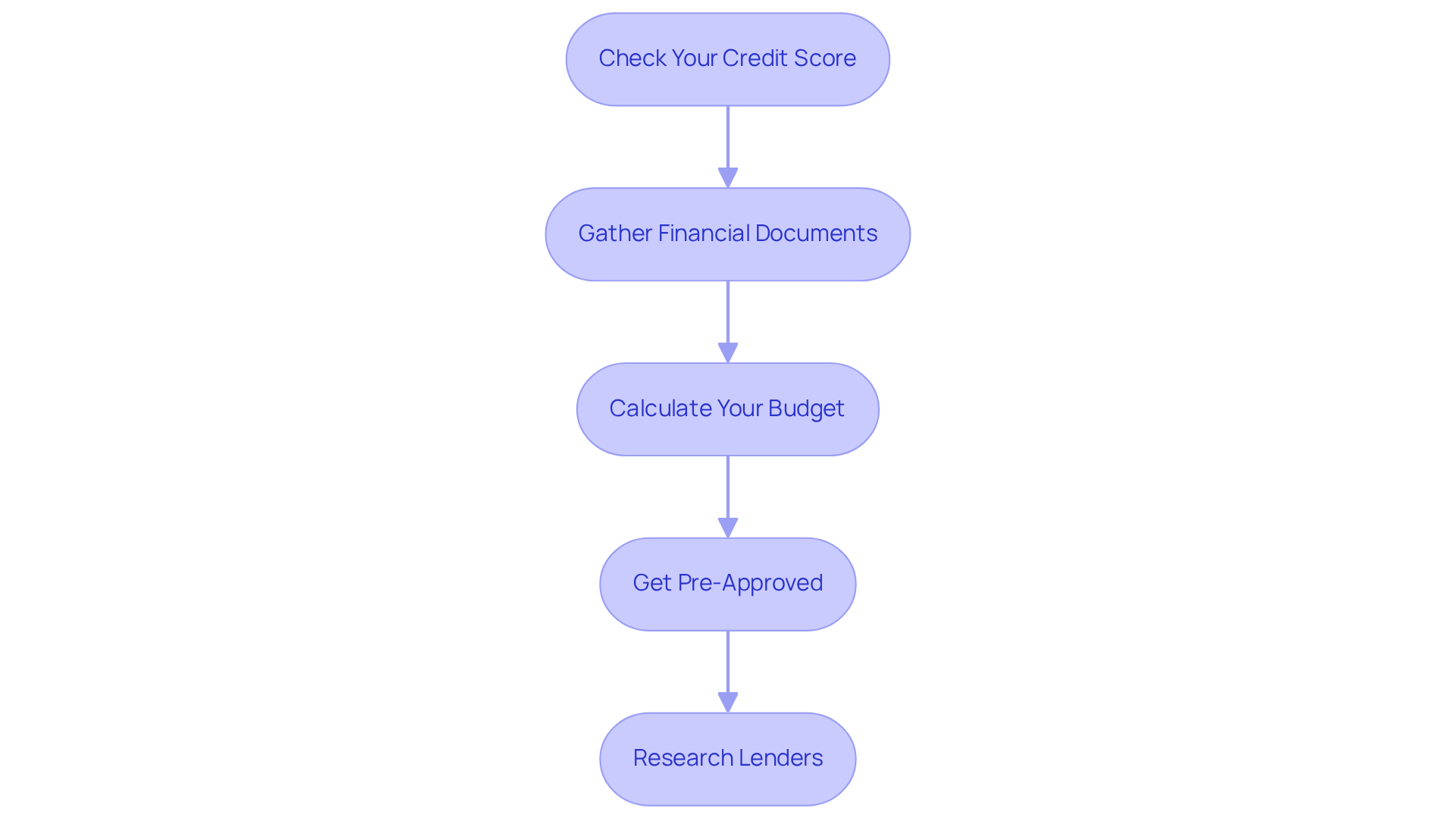 Each box represents a crucial step in preparing for financing. Follow the arrows to see the order in which you should complete these steps to ensure a smooth financing process. Each box represents a crucial step in preparing for financing. Follow the arrows to see the order in which you should complete these steps to ensure a smooth financing process.