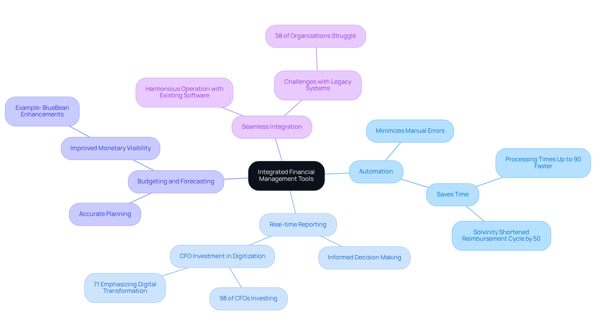 Understanding Integrated Financial Management Tools for Businesses