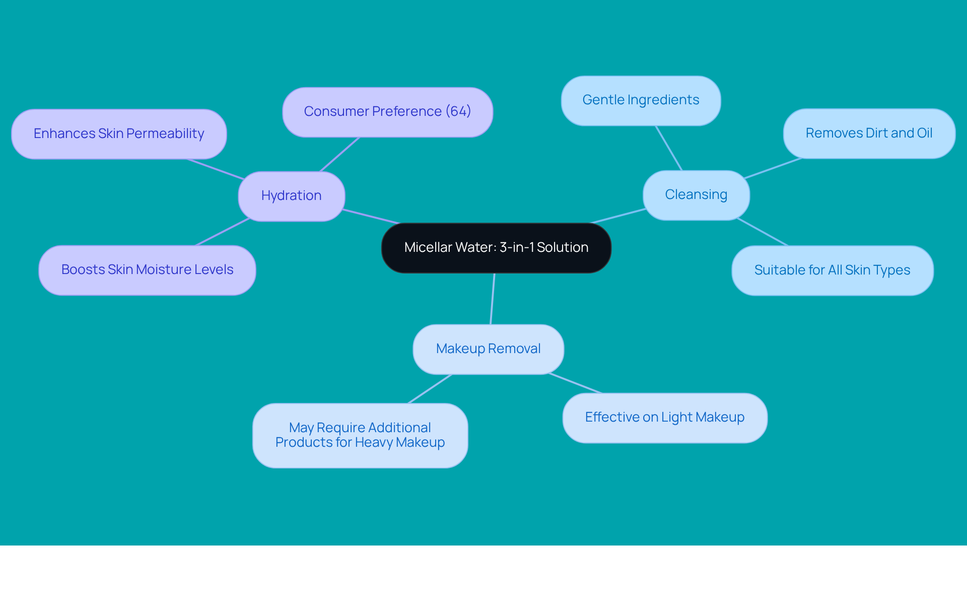 The center shows micellar water as a versatile product, with branches illustrating its key functions and benefits. Each branch highlights how it simplifies beauty routines and meets consumer needs.