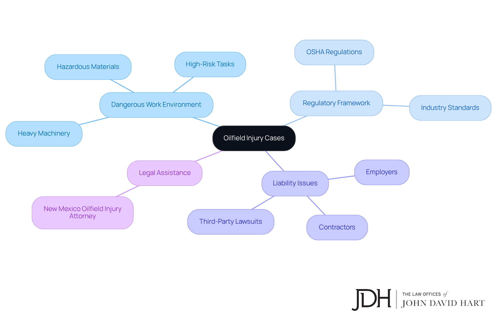 Start at the center with the main topic, then follow the branches to explore different aspects of oilfield injury cases, including risks, regulations, and legal support.