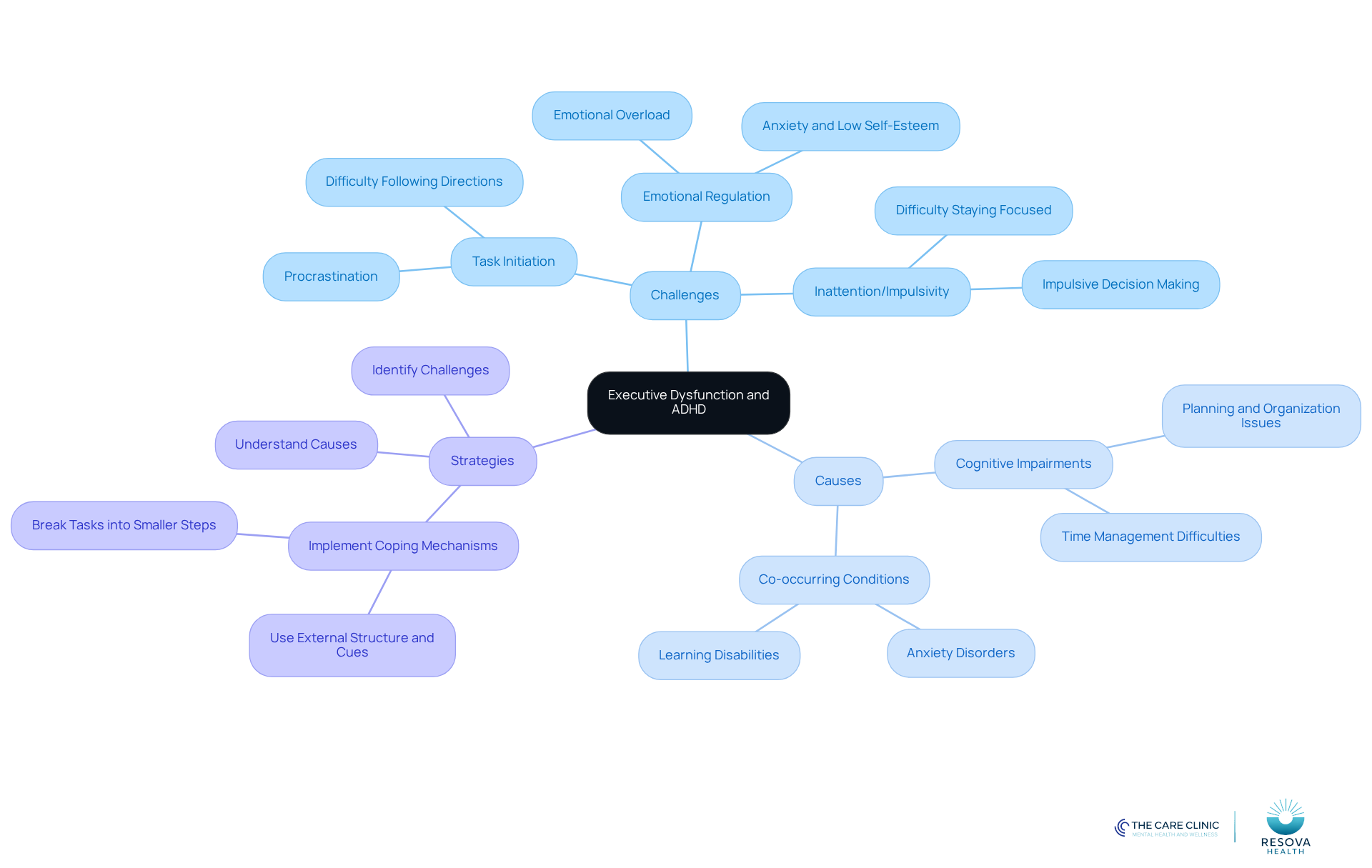 The central node represents the main topic, while the branches show specific challenges, causes, and strategies related to executive dysfunction and ADHD. Follow the branches to explore each area in detail. The central node represents the main topic, while the branches show specific challenges, causes, and strategies related to executive dysfunction and ADHD. Follow the branches to explore each area in detail.