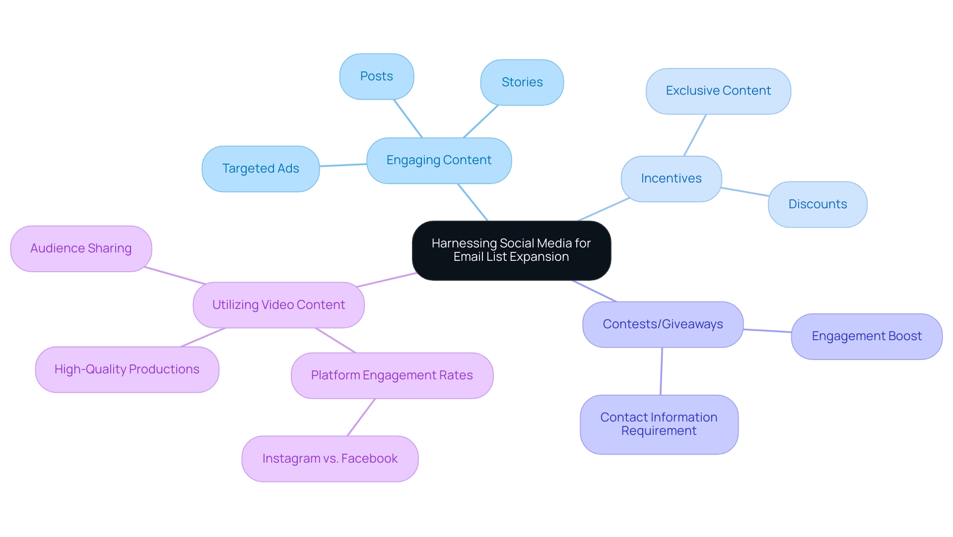 Each branch represents a key strategy for growing an email list via social media, with sub-branches detailing specific actions or statistics related to that strategy.