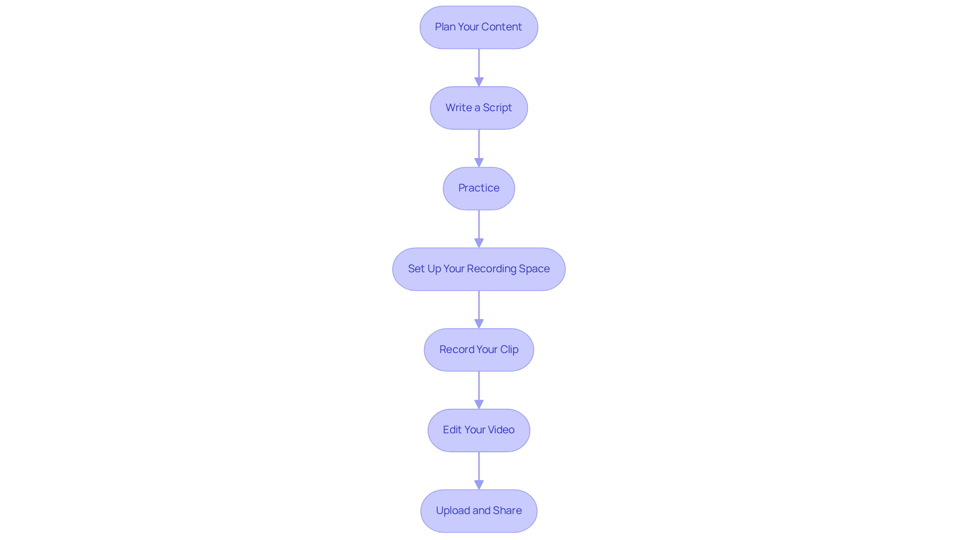 Each box represents a step in the creation process. Follow the arrows to see how to move from planning your content all the way to sharing your video!