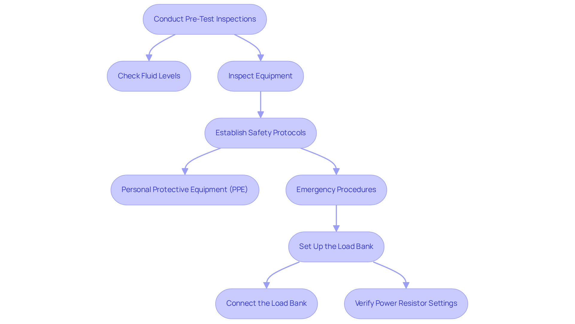 This flowchart guides you through the essential steps to prepare for a load bank test. Follow the arrows from one step to the next to ensure you cover all necessary preparations for a successful evaluation. This flowchart guides you through the essential steps to prepare for a load bank test. Follow the arrows from one step to the next to ensure you cover all necessary preparations for a successful evaluation.