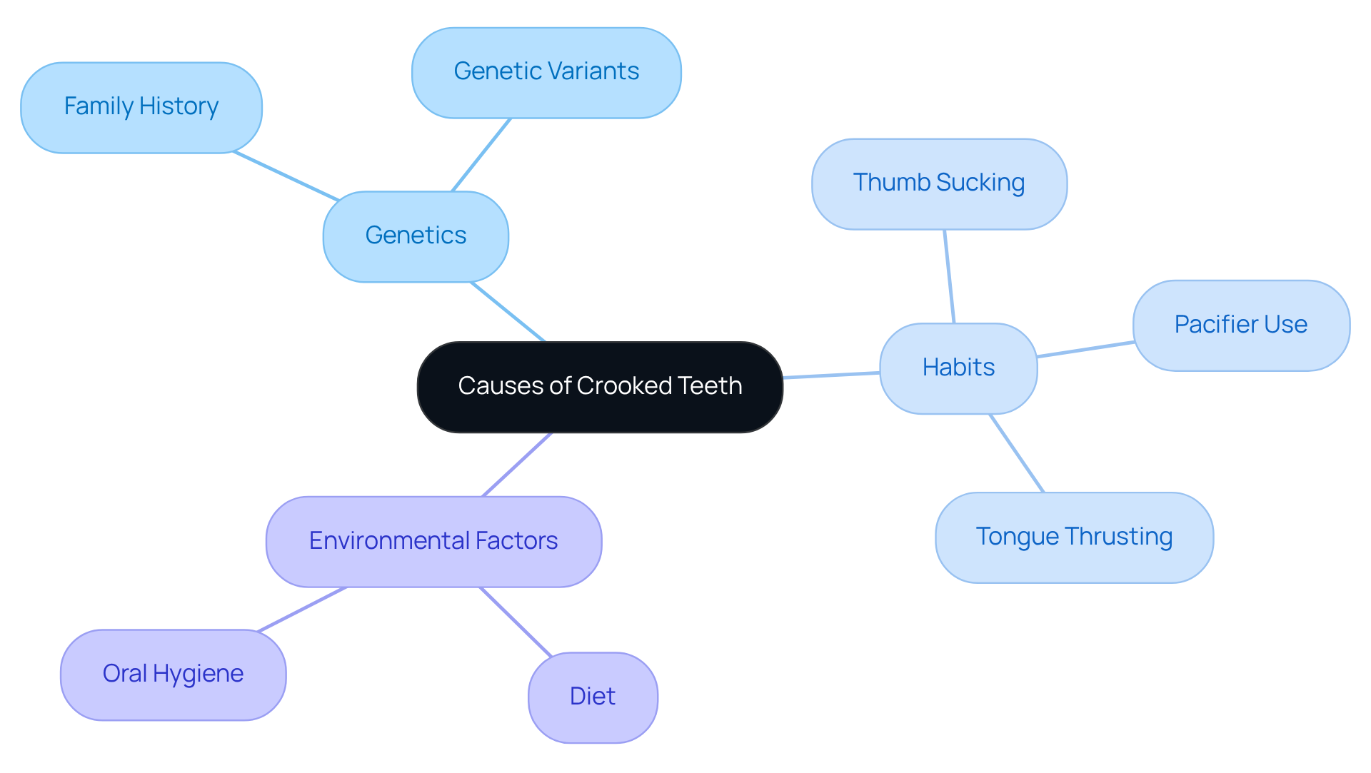 This mindmap shows the main reasons why teeth can grow crooked. Start at the center with the overall topic, then follow the branches to see the specific causes and how they relate to each other. Each color represents a different category, making it easy to follow along!