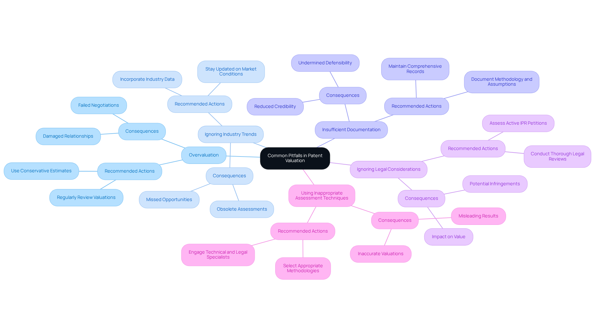 This mindmap starts with the main theme in the center and branches out to show each common pitfall. Each pitfall has its own consequences and recommended actions, helping you see how to improve patent valuation accuracy.