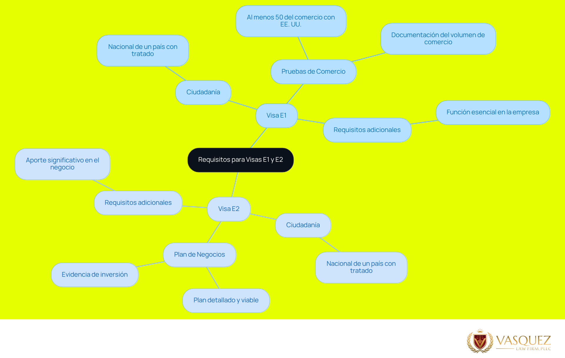 El nodo central representa los requisitos generales, mientras que las ramas muestran los requisitos específicos para cada visa. Sigue las ramas para entender qué necesitas para cada tipo de visa.