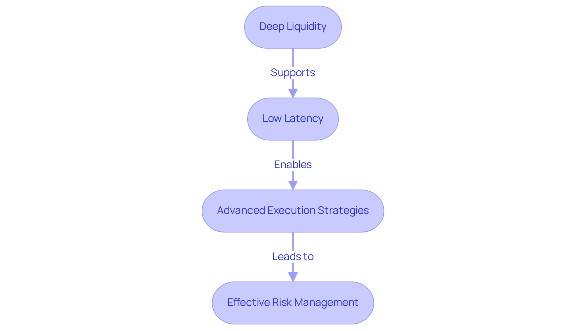 This flowchart shows how deep liquidity and low latency work together to improve trading strategies and risk management. Follow the arrows to see how each element contributes to the overall effectiveness.