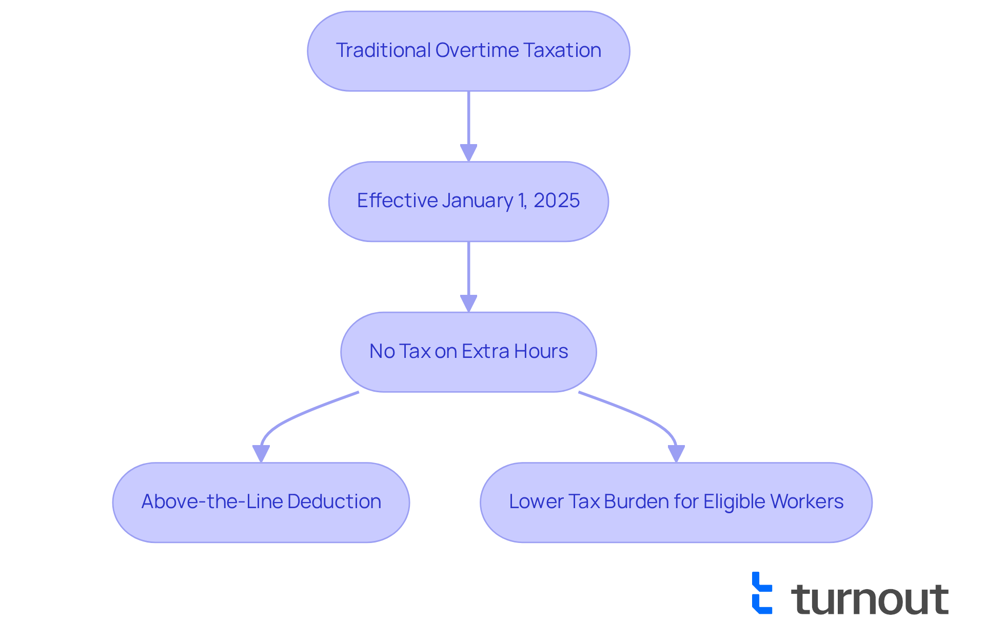This flowchart shows the shift from traditional overtime taxation to the new 'No Tax on Extra Hours' provision. Follow the arrows to understand how the changes will help workers keep more of their earnings.