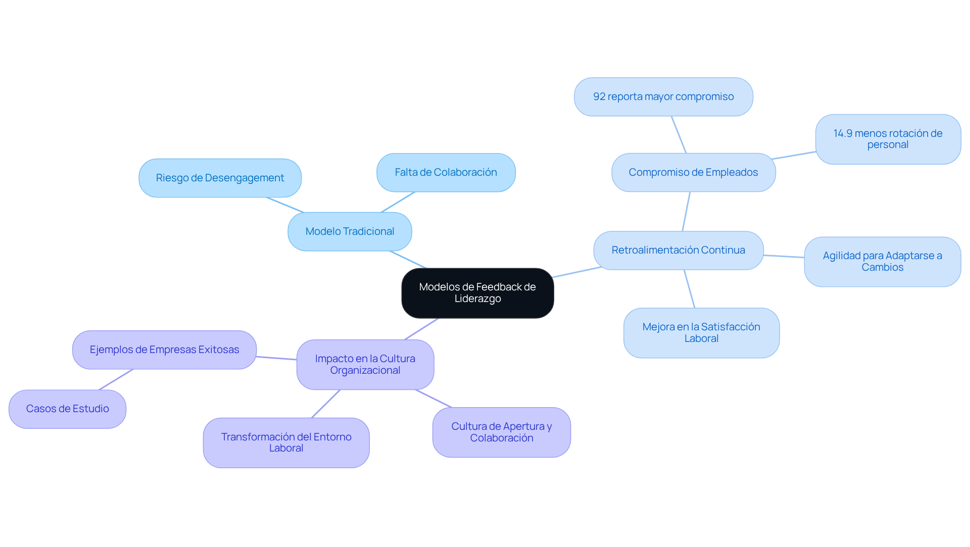 El nodo central representa el tema principal, mientras que las ramas muestran diferentes enfoques y resultados del feedback en el liderazgo. Sigue las ramas para entender cómo cada modelo afecta la cultura organizacional y el compromiso de los empleados.