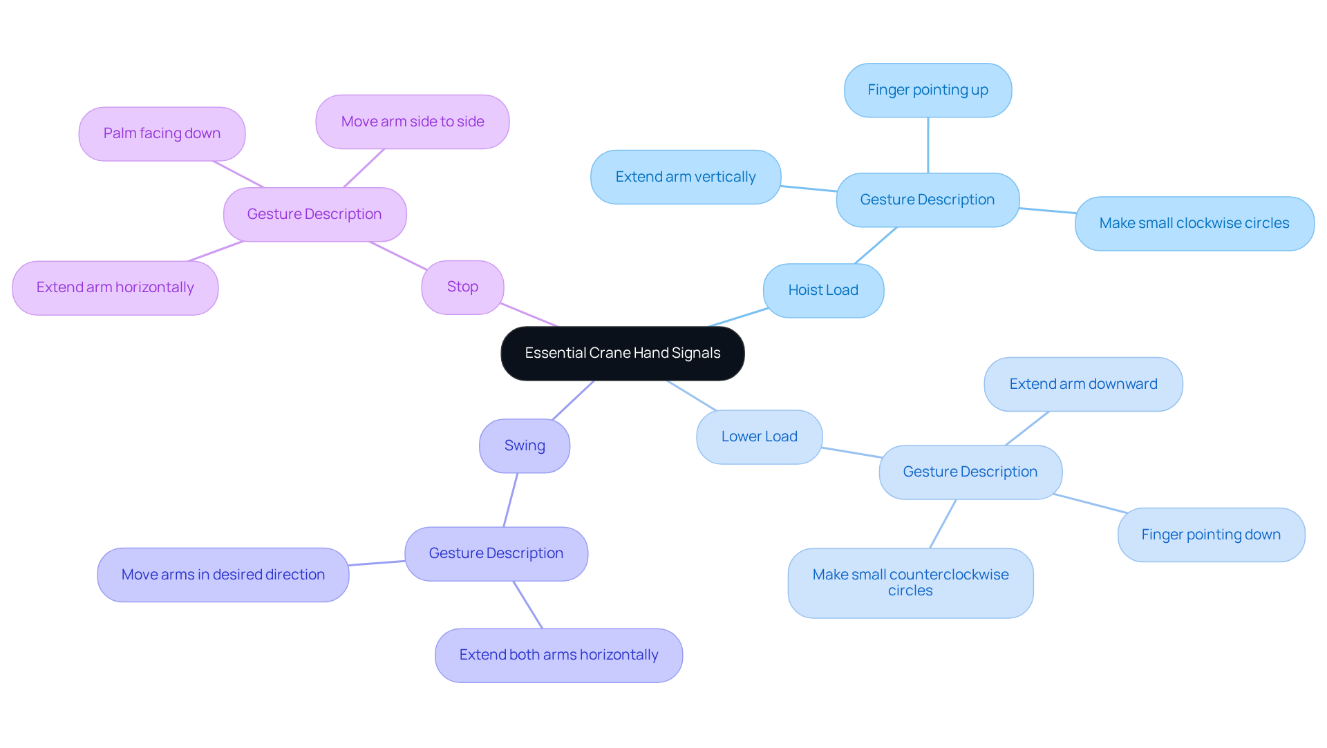 The central node represents the main topic of crane hand signals. Each branch shows a specific signal, and the sub-branches explain how to perform the gesture. This layout helps you quickly grasp the essential signals needed for safe crane operations. The central node represents the main topic of crane hand signals. Each branch shows a specific signal, and the sub-branches explain how to perform the gesture. This layout helps you quickly grasp the essential signals needed for safe crane operations.