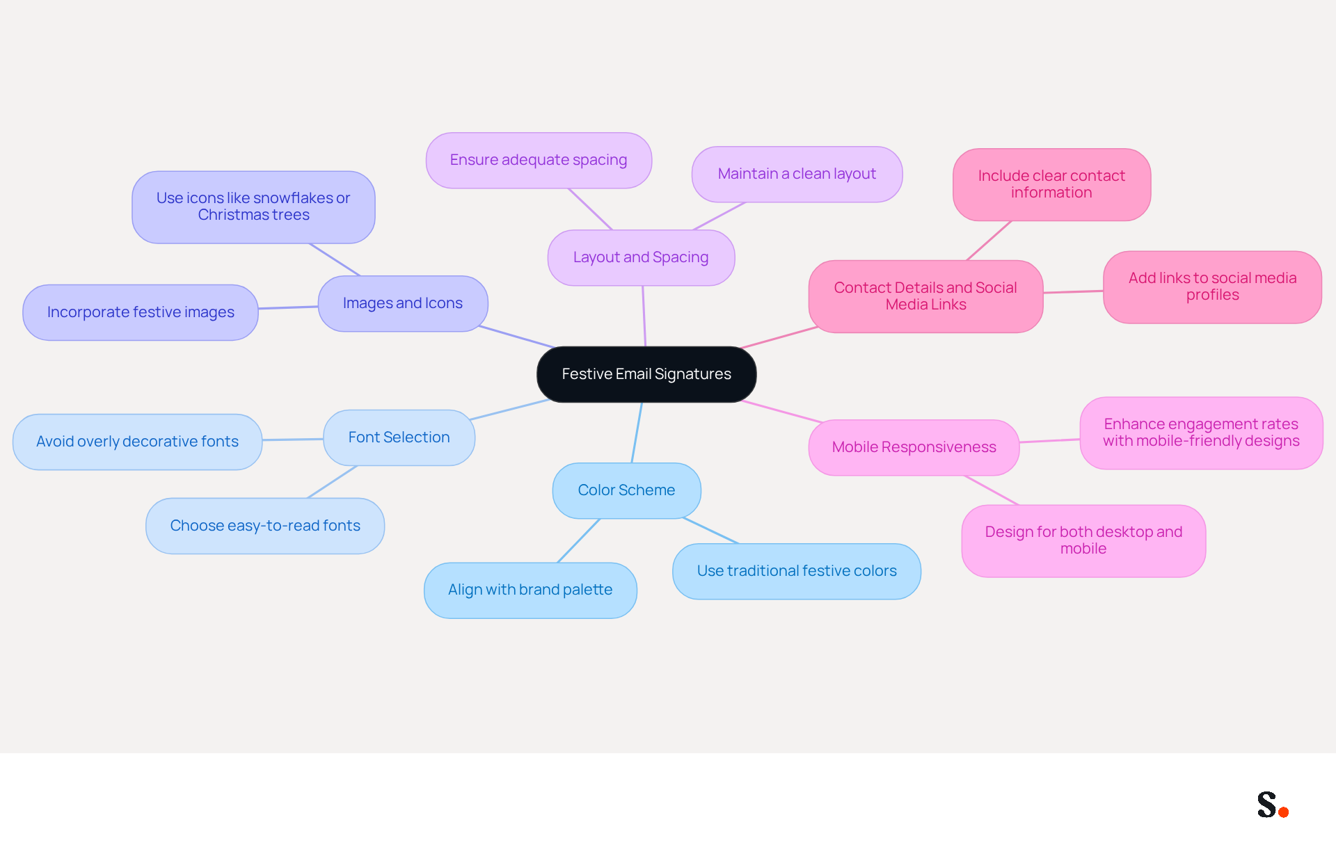 This mindmap starts with the main idea of creating festive email signatures at the center. Each branch represents a different design strategy, and you can follow the branches to see specific tips for each area. The festive colors help convey the holiday spirit while keeping the information organized.