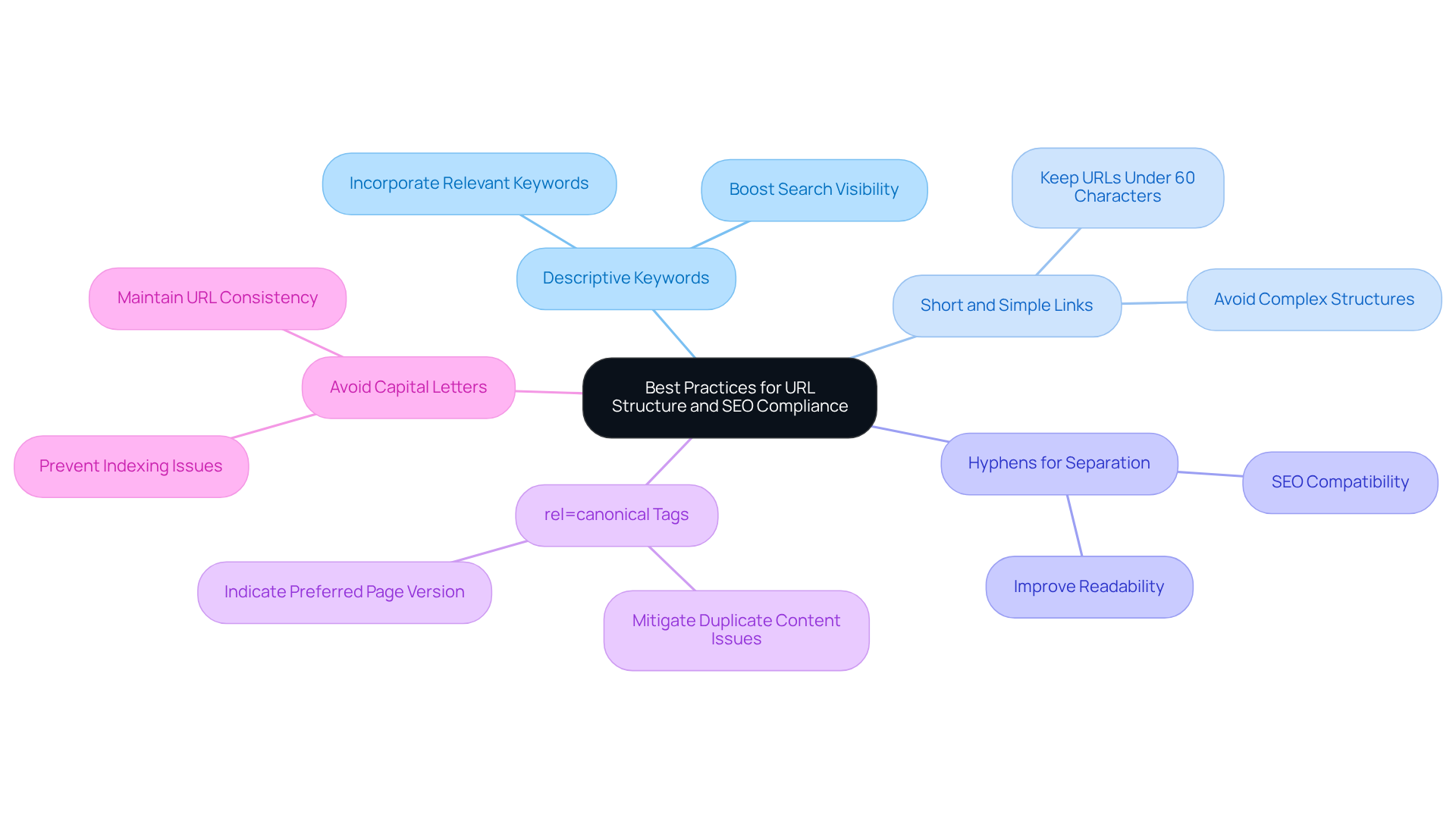The center shows the main topic, and each branch represents a key practice. Follow the branches to explore each practice and its importance in creating effective URLs.