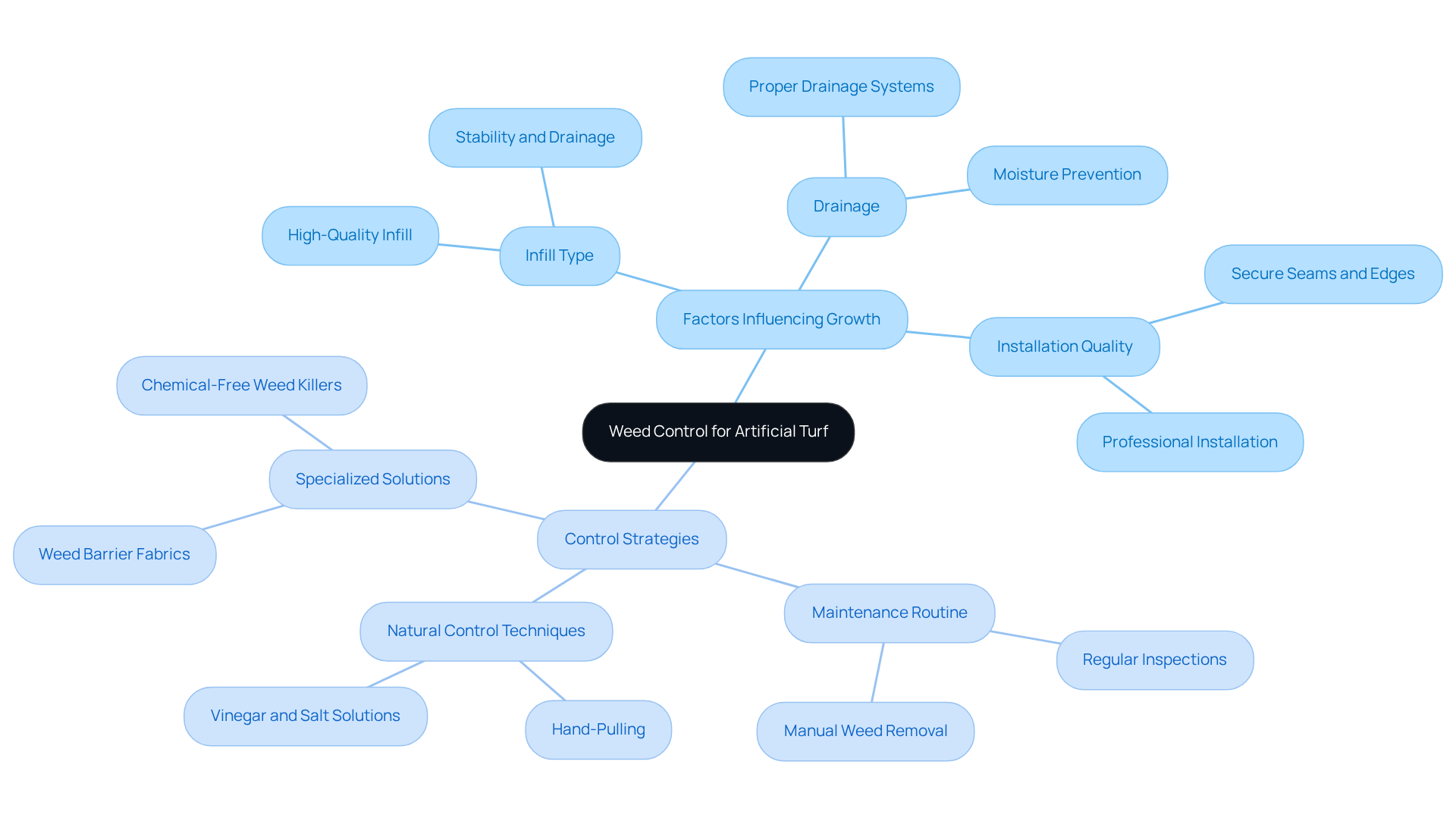 Start at the center with the main topic of weed control, then follow the branches to explore the factors that influence plant growth and the strategies to manage it effectively.