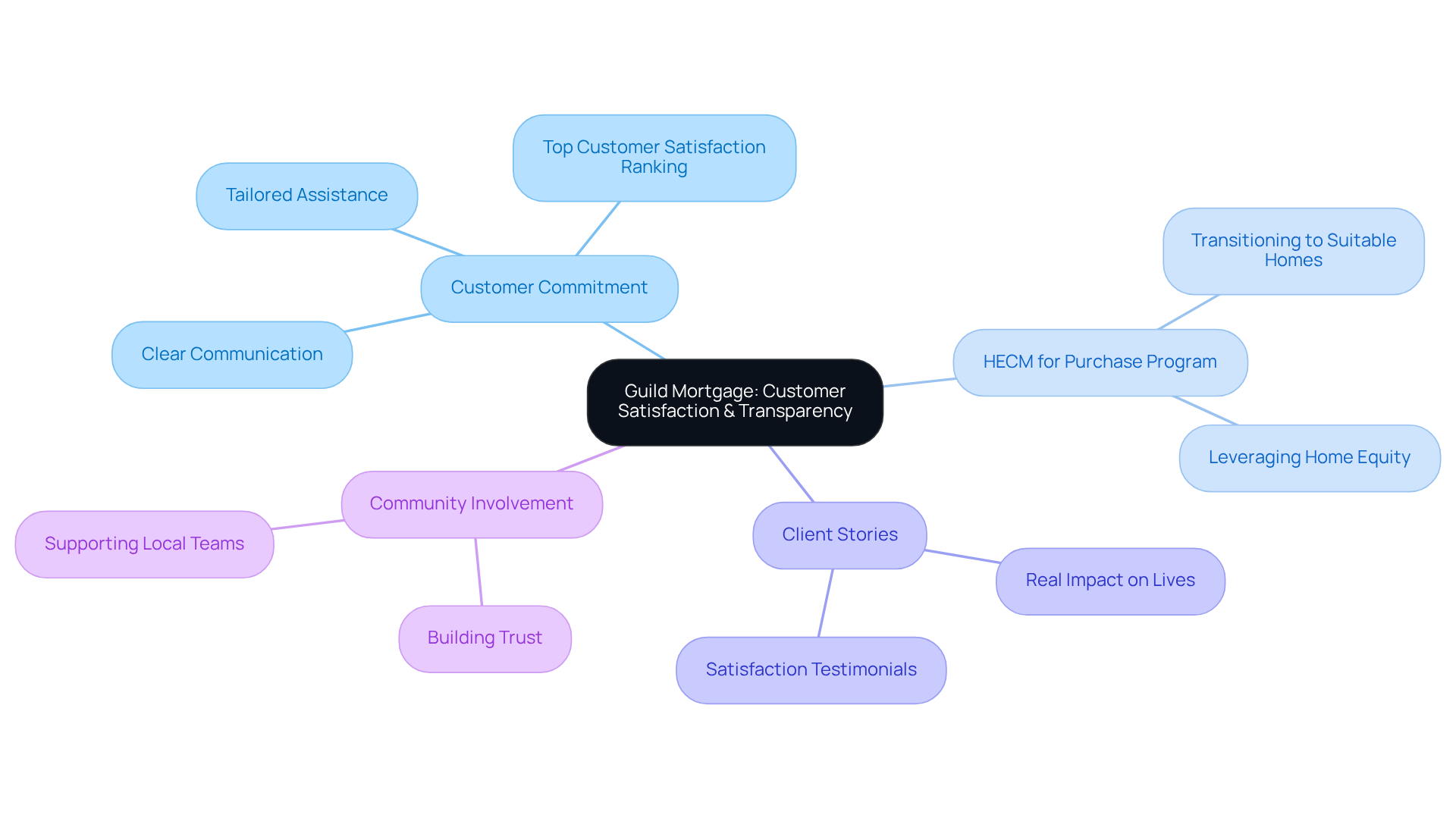 This mindmap illustrates how Guild Mortgage supports older homeowners. Start at the center with their dedication to customer satisfaction, then explore how they help clients through various programs and community efforts. Each branch represents a different aspect of their service, showing the interconnectedness of their approach.