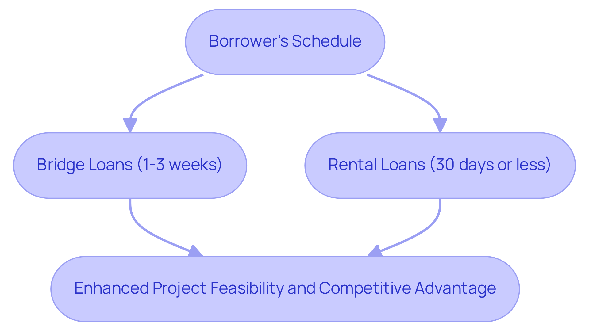 The flowchart shows the timelines for different loan types — follow the arrows to understand how quick financing leads to better project execution and competitive edge. The flowchart shows the timelines for different loan types — follow the arrows to understand how quick financing leads to better project execution and competitive edge.