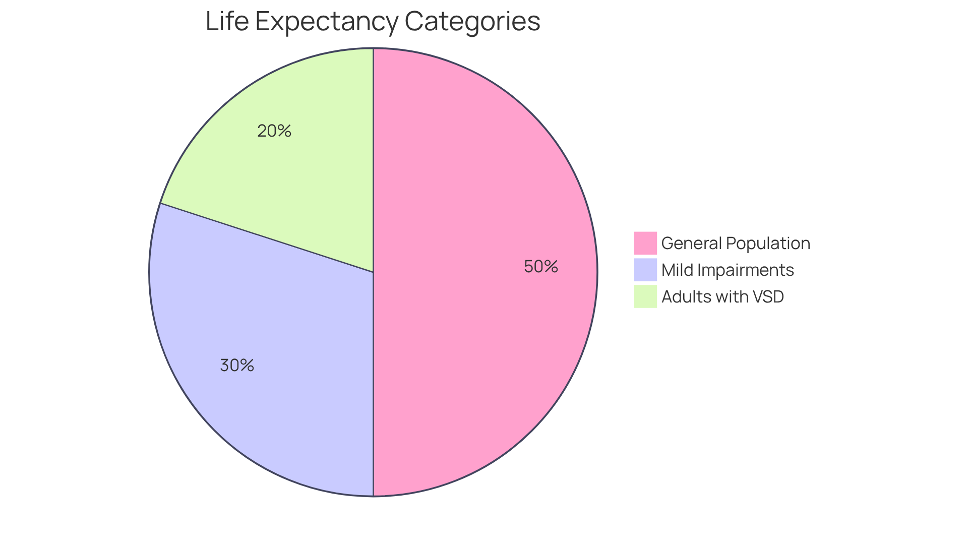 Each segment of the pie shows the expected lifespan for different groups: the larger the segment, the more individuals fall into that category. This helps illustrate how congenital heart conditions can affect life expectancy.