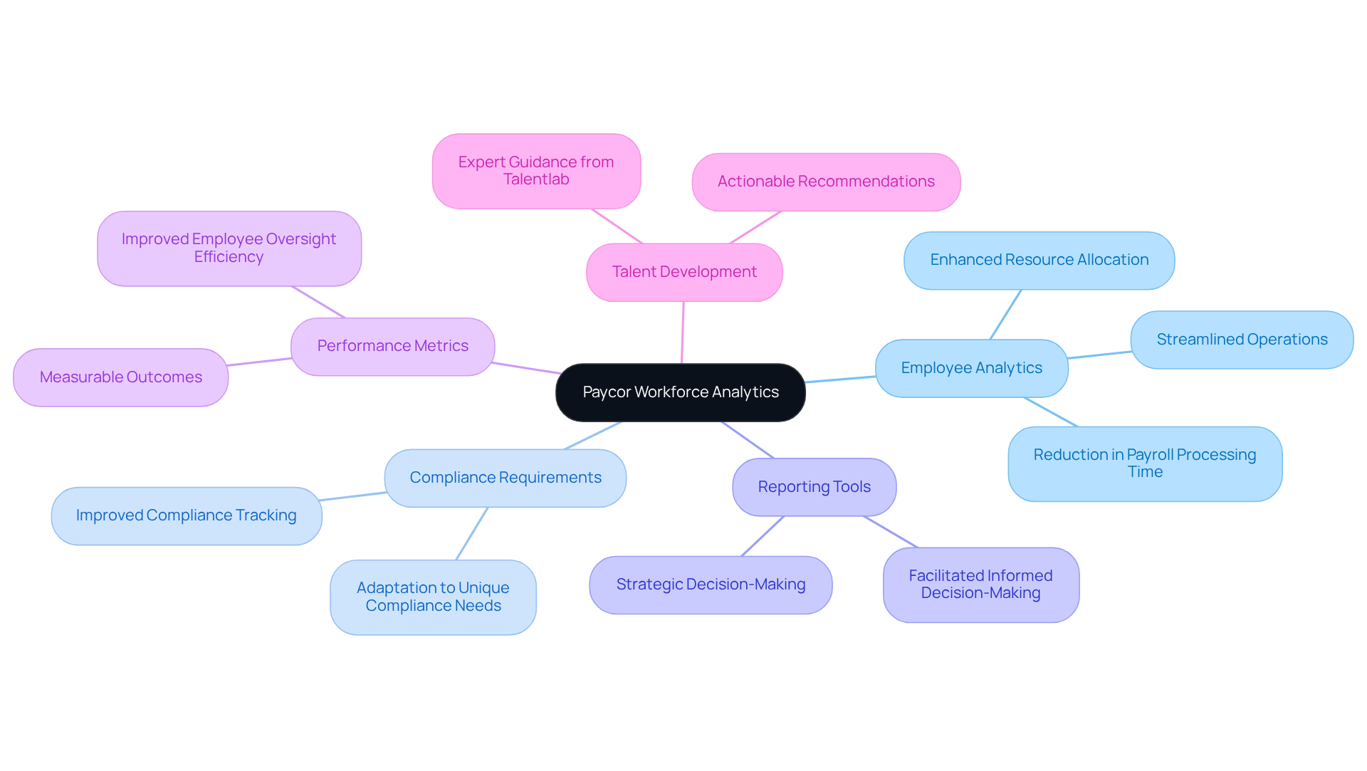 The central node represents Paycor's analytics solutions, while the branches show different aspects of how these tools can improve management and compliance. Each sub-branch provides specific examples or outcomes, helping you see the full picture of how analytics can drive performance.