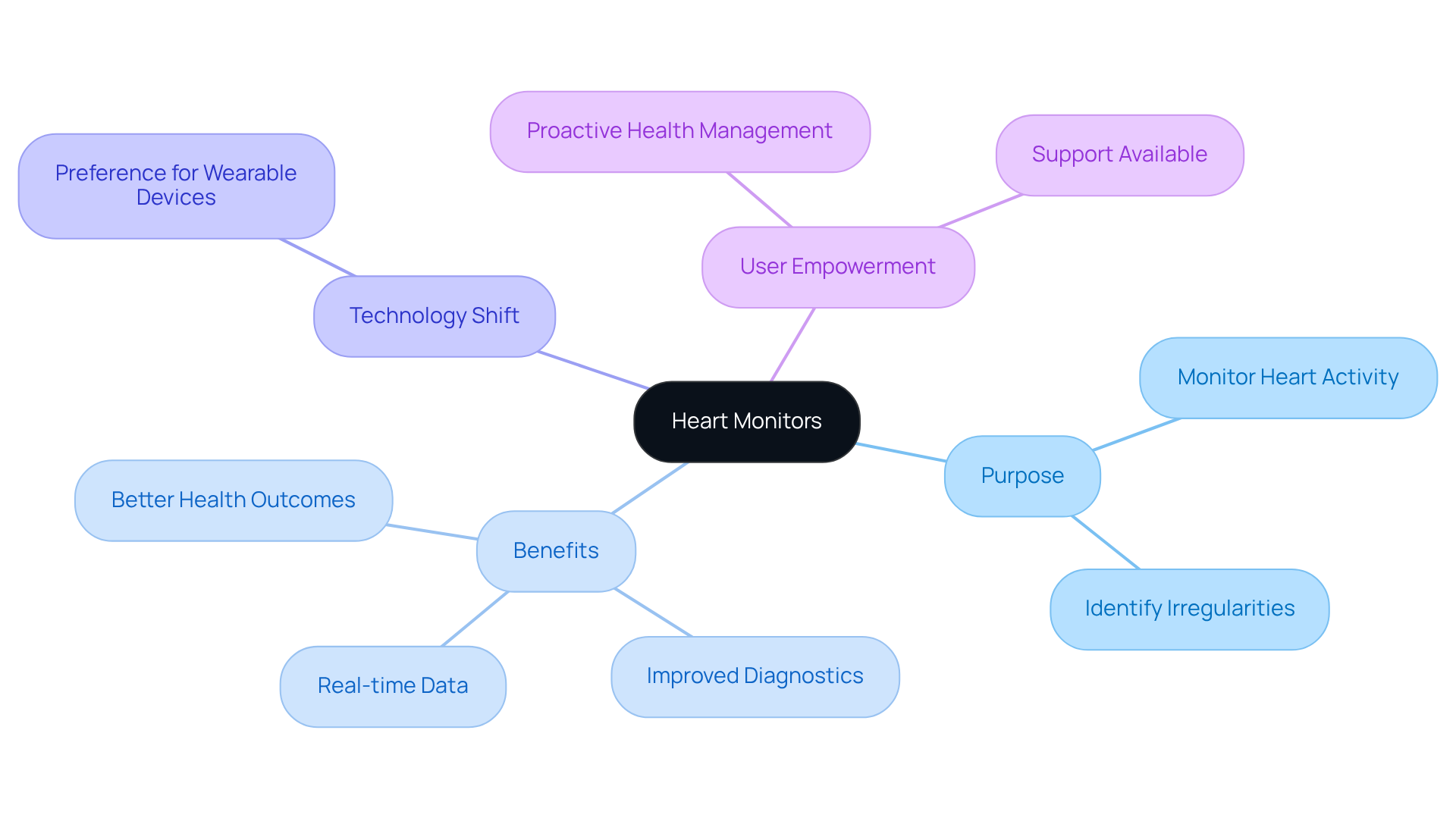 The central node represents heart monitors, with branches showing their purpose, benefits, and how they empower users. Each color-coded branch helps you see the different aspects of heart monitors and how they contribute to better health management.