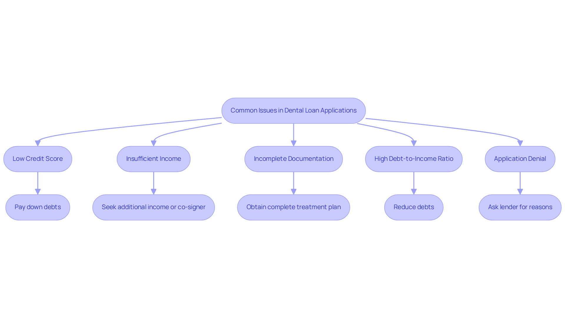 This flowchart shows the common challenges you might face when applying for dental loans and the steps you can take to overcome them. Each challenge leads to a solution, guiding you through the process of improving your application.