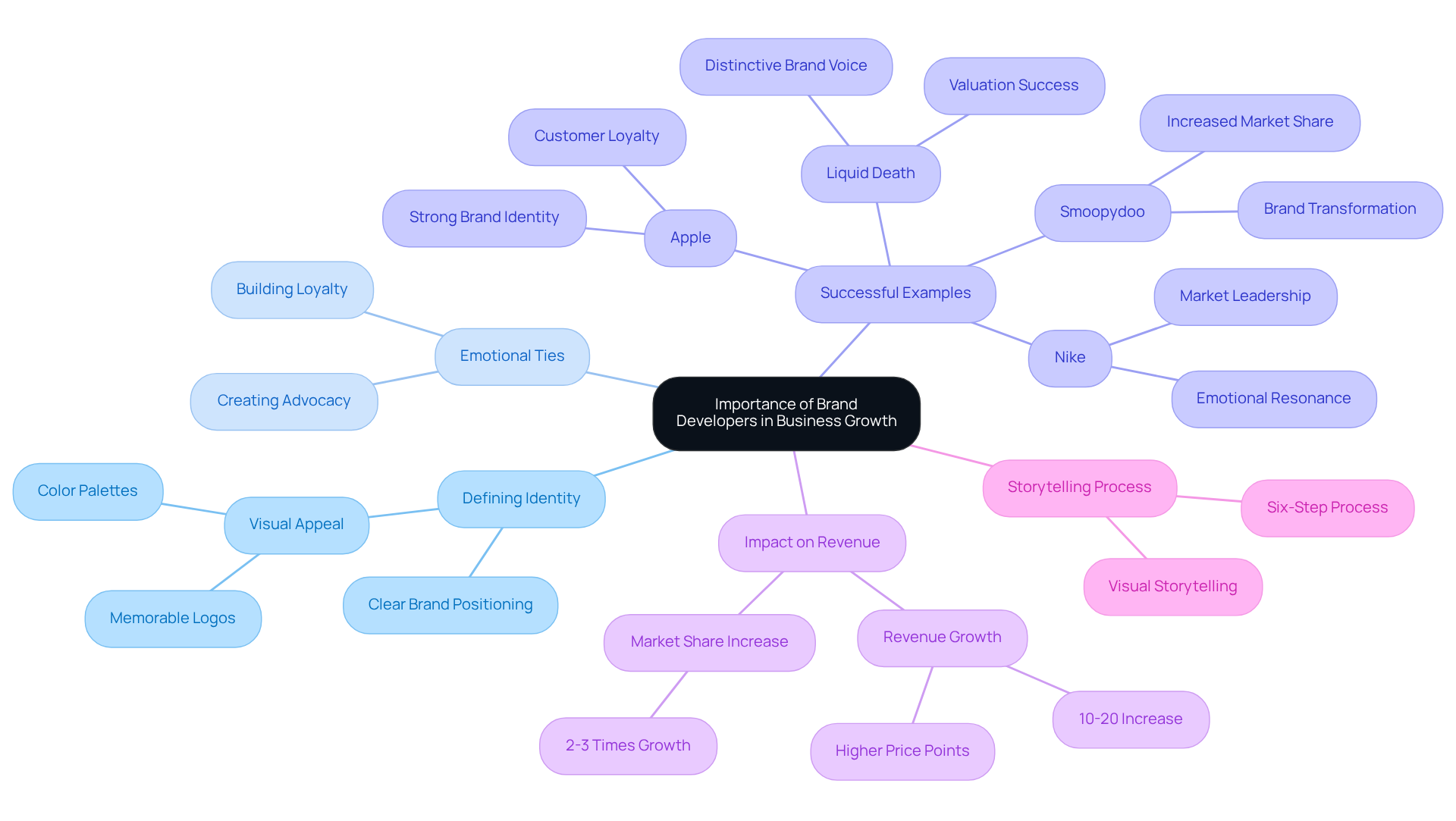 This mindmap illustrates how brand developers contribute to business success. Start at the center with the main idea, then explore how defining identity, building emotional connections, and effective storytelling all play a part in driving growth and recognition. This mindmap illustrates how brand developers contribute to business success. Start at the center with the main idea, then explore how defining identity, building emotional connections, and effective storytelling all play a part in driving growth and recognition.